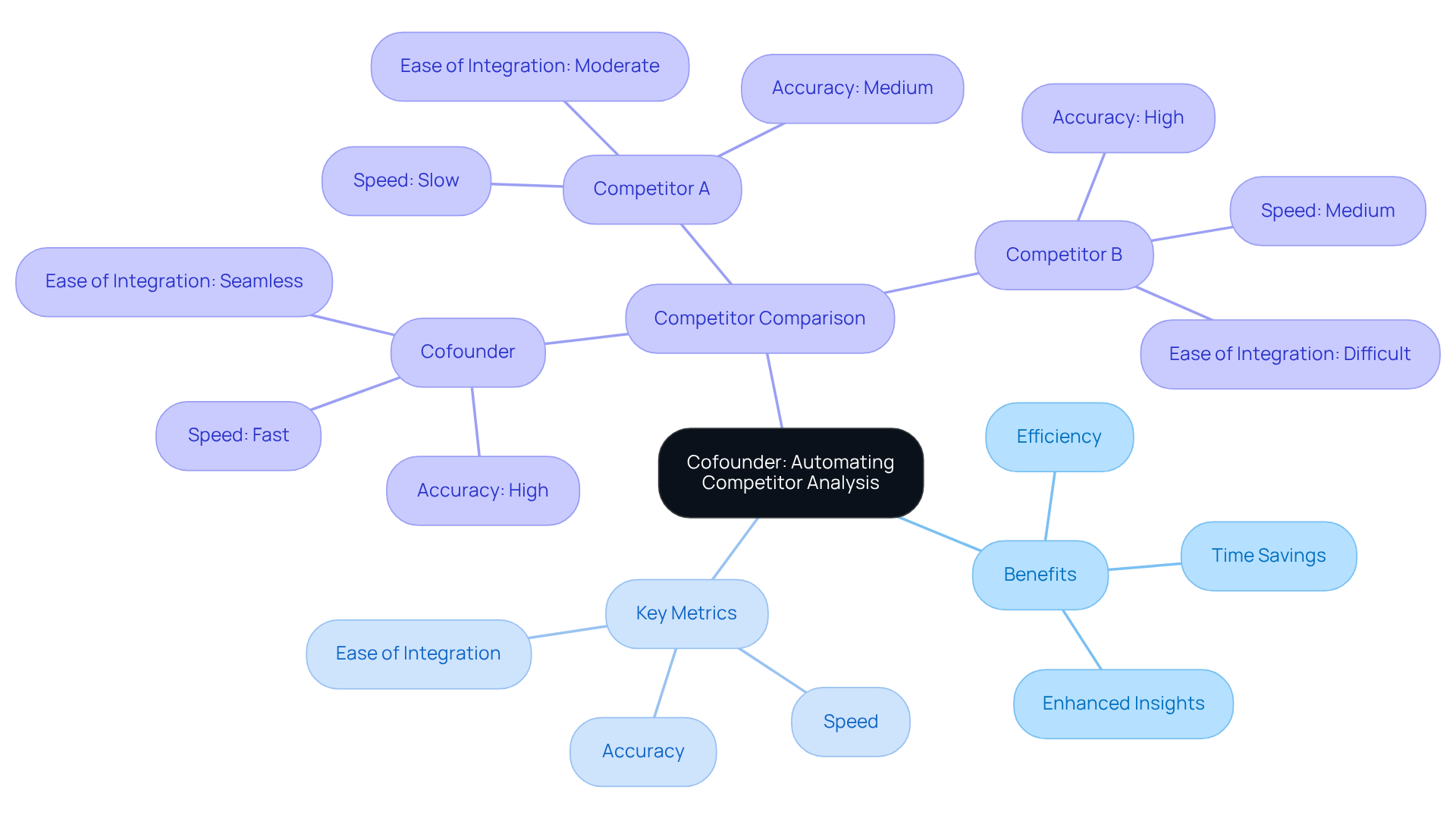 This mindmap shows how Cofounder automates competitor analysis. The central idea branches out into benefits and comparisons, helping you see how it stands against competitors in key areas.
