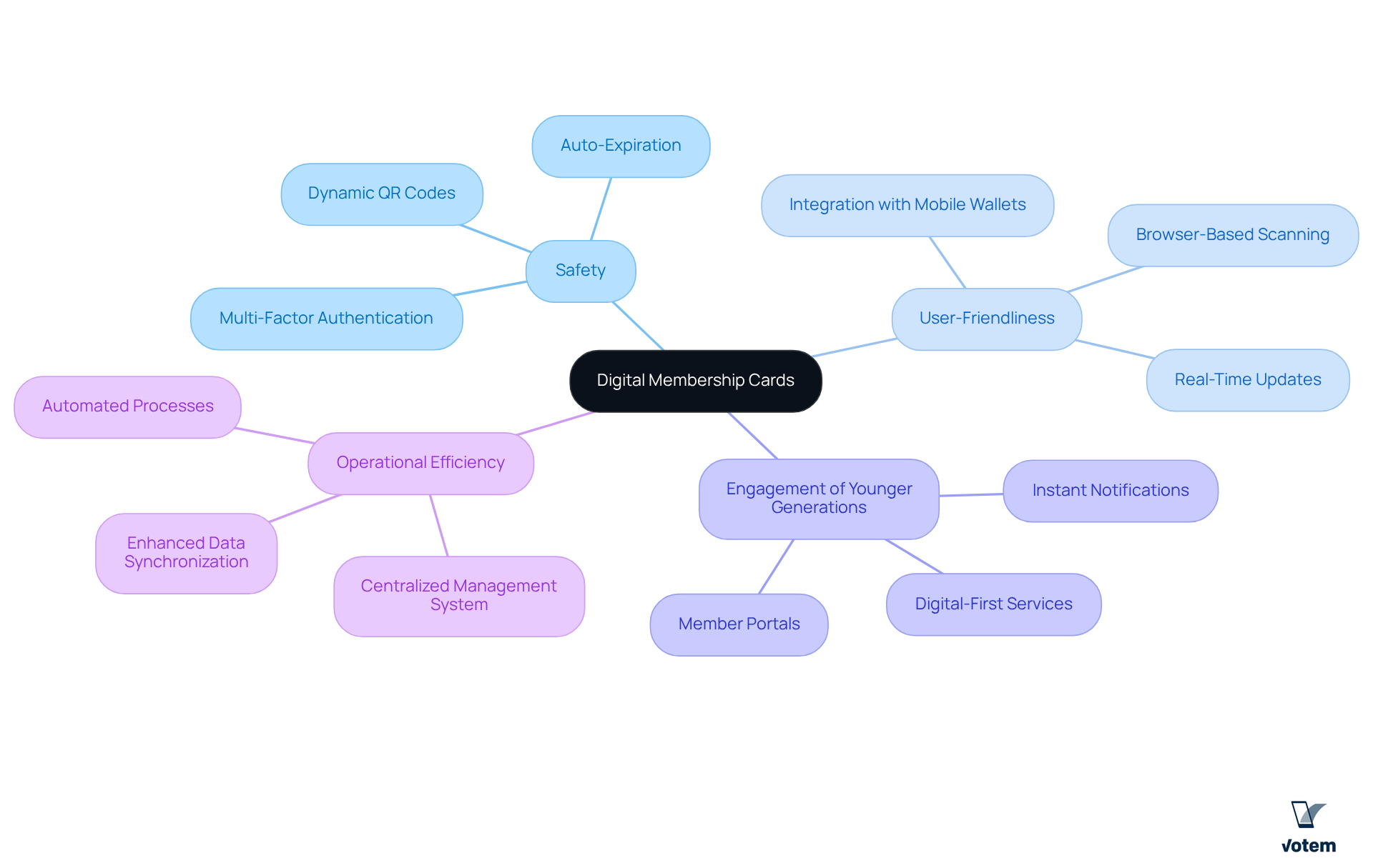 The central node represents the main concept of digital membership cards, while branches highlight key benefits and features. Each sub-branch provides more detailed information, making it easy to see how everything connects.