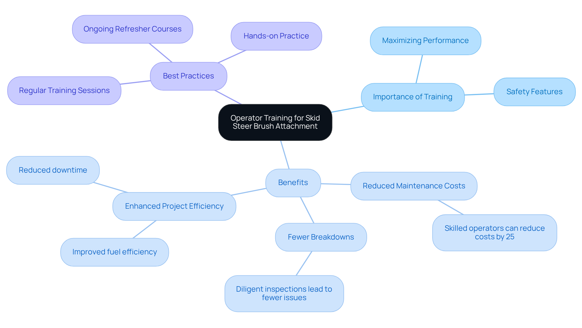 This mindmap illustrates the key components of effective operator training. Start at the center with the main topic, then explore the branches to see how each aspect contributes to better performance and safety. Each color-coded branch represents a different area of focus, making it easy to understand the relationships between them.