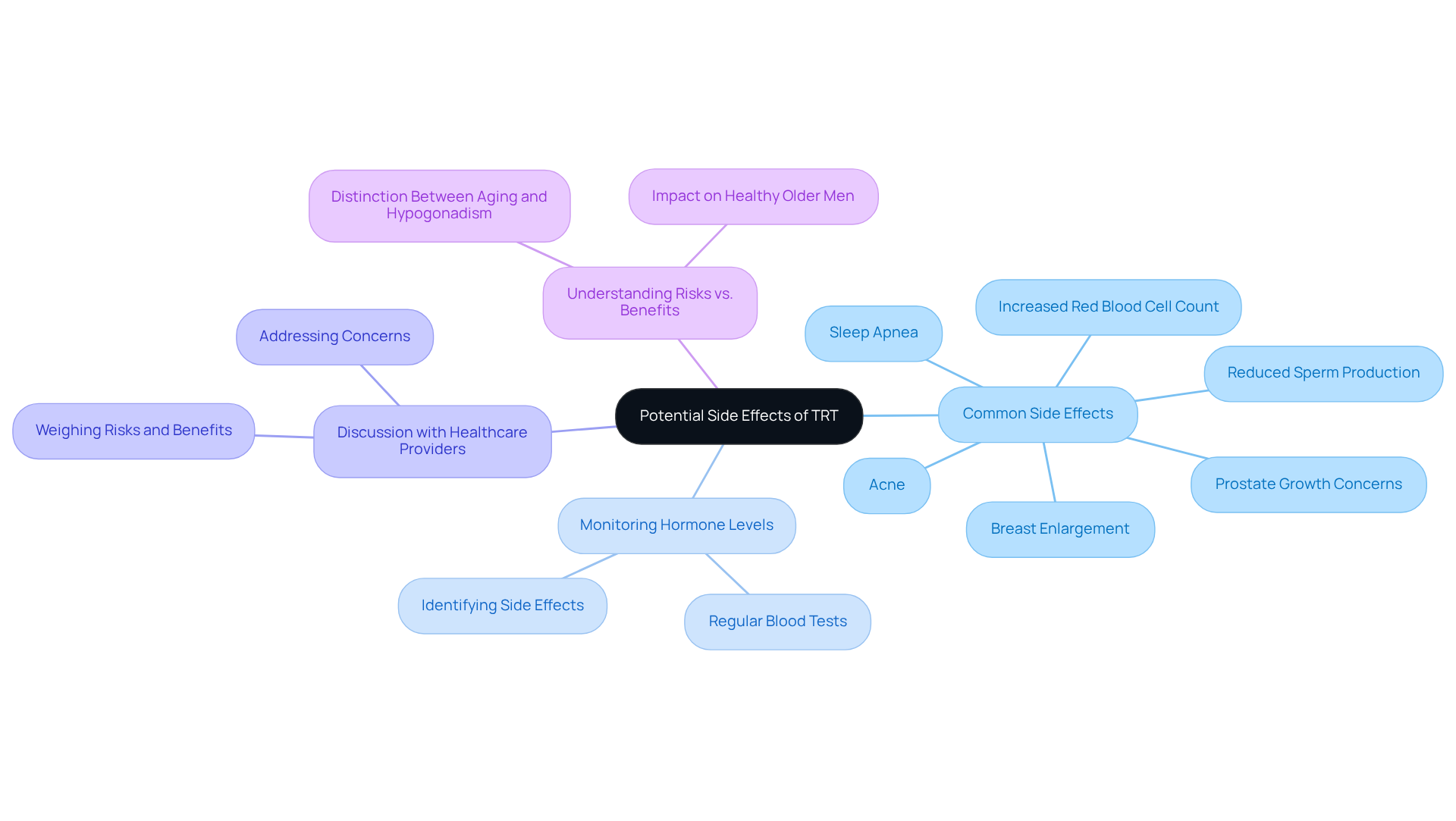 This mindmap helps you visualize the various side effects of testosterone replacement therapy (TRT) and related considerations. Start at the center with the main topic, then follow the branches to explore each side effect and important factors to discuss with your healthcare provider. This mindmap helps you visualize the various side effects of testosterone replacement therapy (TRT) and related considerations. Start at the center with the main topic, then follow the branches to explore each side effect and important factors to discuss with your healthcare provider.