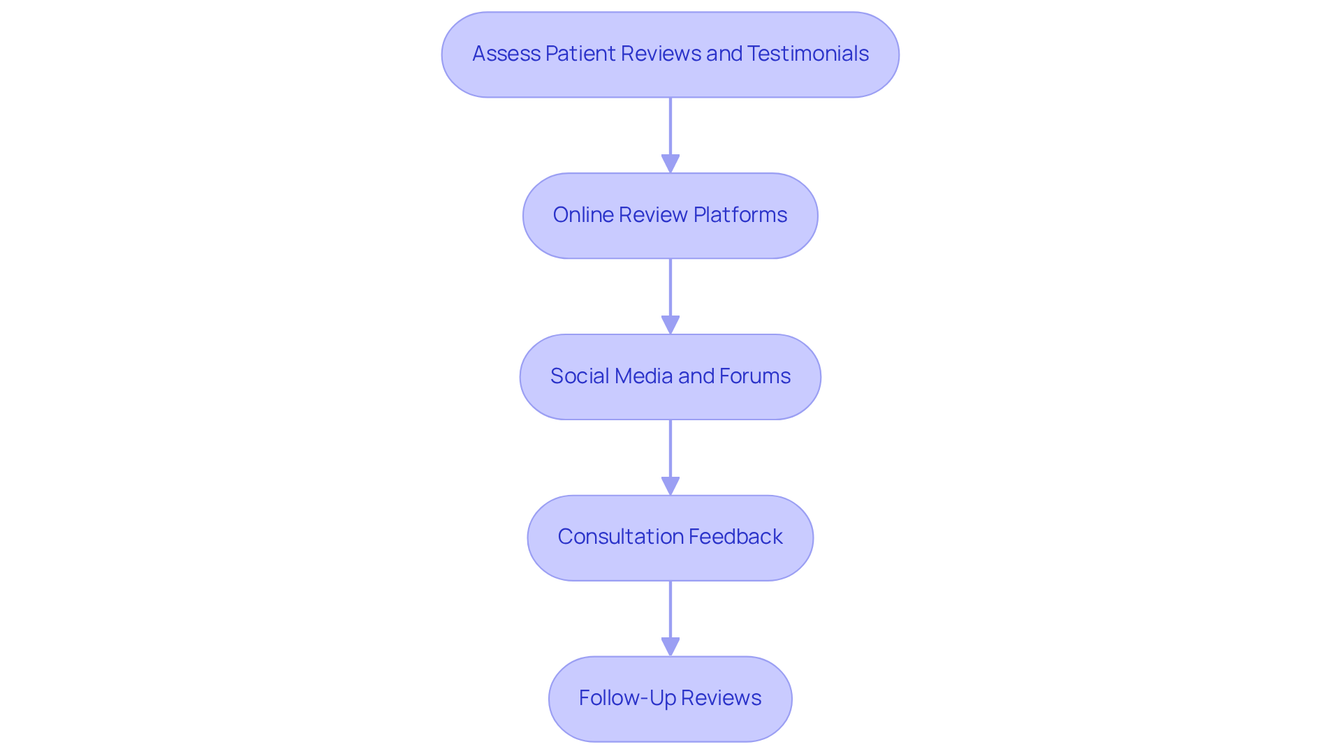 Each box represents a method for evaluating patient reviews. Follow the arrows to see the recommended steps for making an informed choice about a hypertension specialist.
