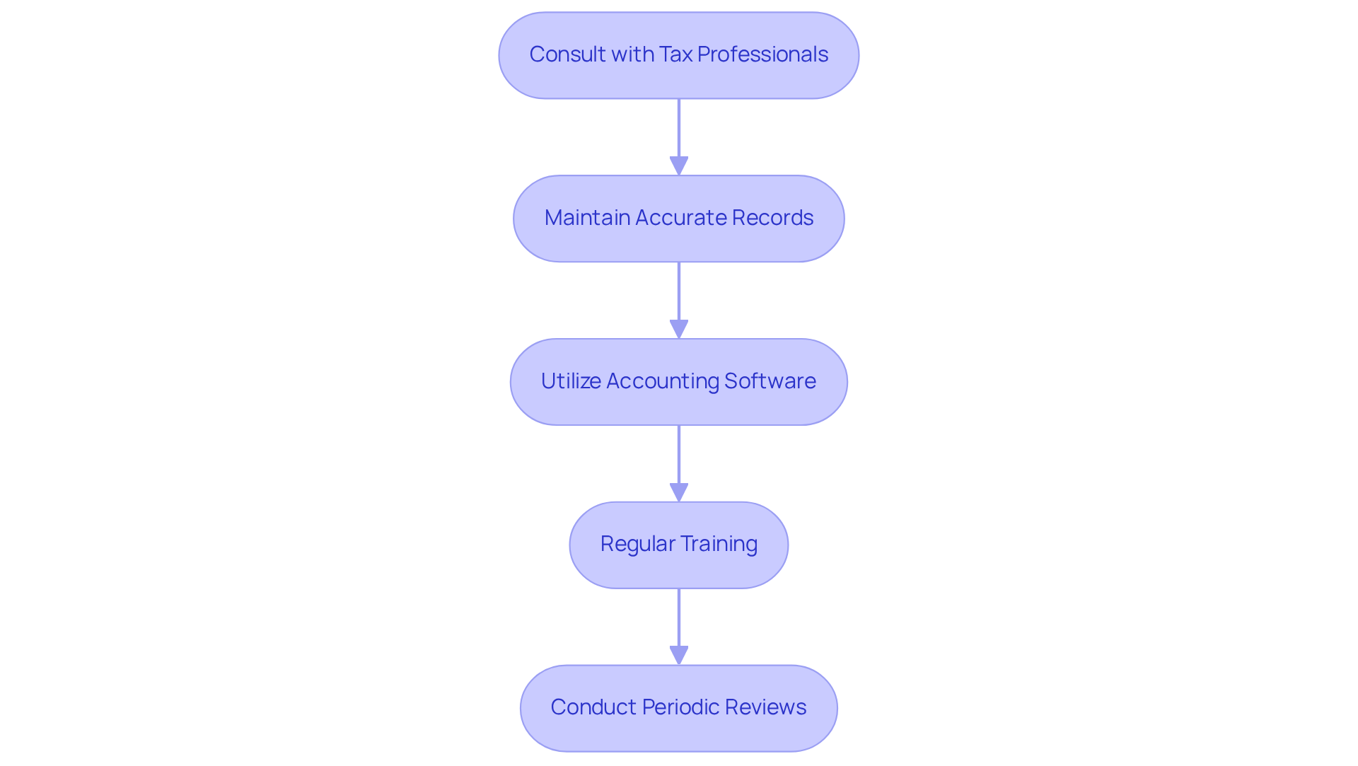 Each box represents a key strategy for ensuring GST compliance. Follow the arrows to see how each step builds on the previous one, guiding tech CEOs through the process of effective financial planning and compliance.