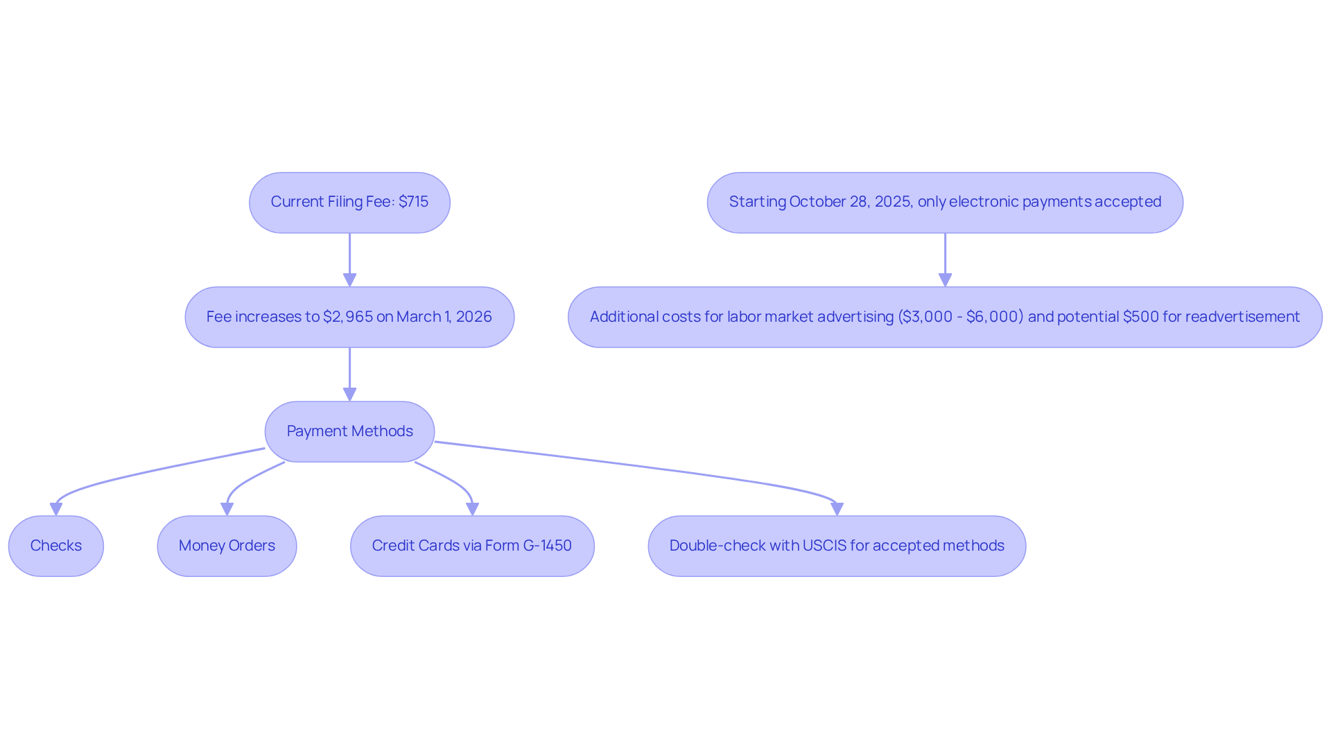 This flowchart guides you through the payment process for the EB2 application. It shows the current and future filing fees, acceptable payment methods, and additional costs to keep in mind. Follow the arrows to understand the sequence of actions you need to take!