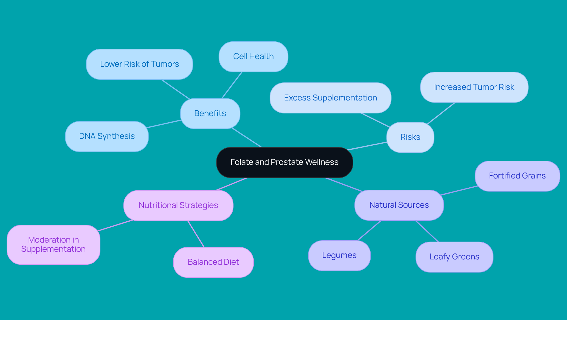 The central node represents folate's importance, while branches show its benefits, risks, and sources. Each color-coded branch helps you navigate the information easily, making it clear how folate contributes to health.