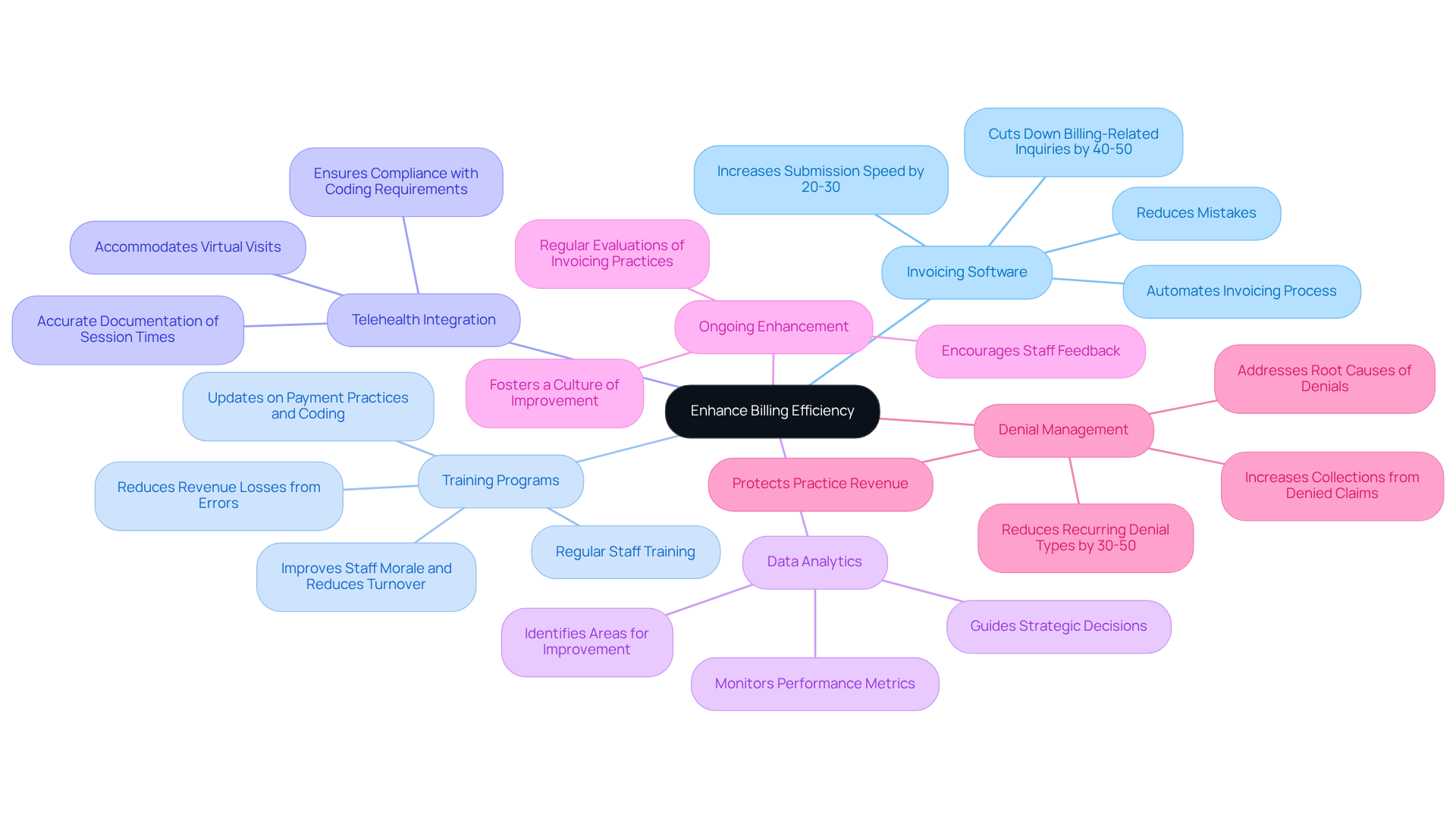 This mindmap starts with the main goal of enhancing billing efficiency at the center. Each branch represents a key strategy, and the sub-branches provide more details on actions and benefits. Follow the branches to see how each strategy contributes to improving invoicing processes.