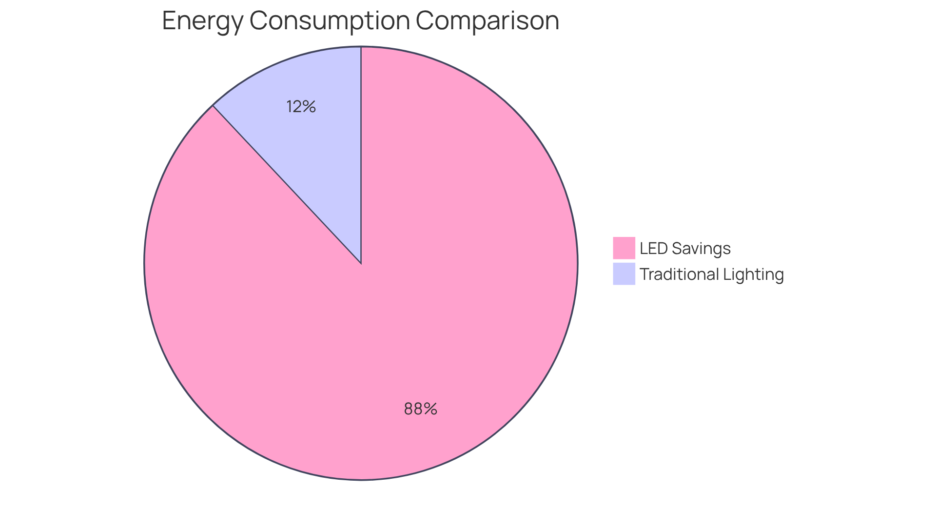 The red segment represents the energy consumption of traditional lighting (12%), while the green segment shows the impressive savings from switching to LED lighting (88%).