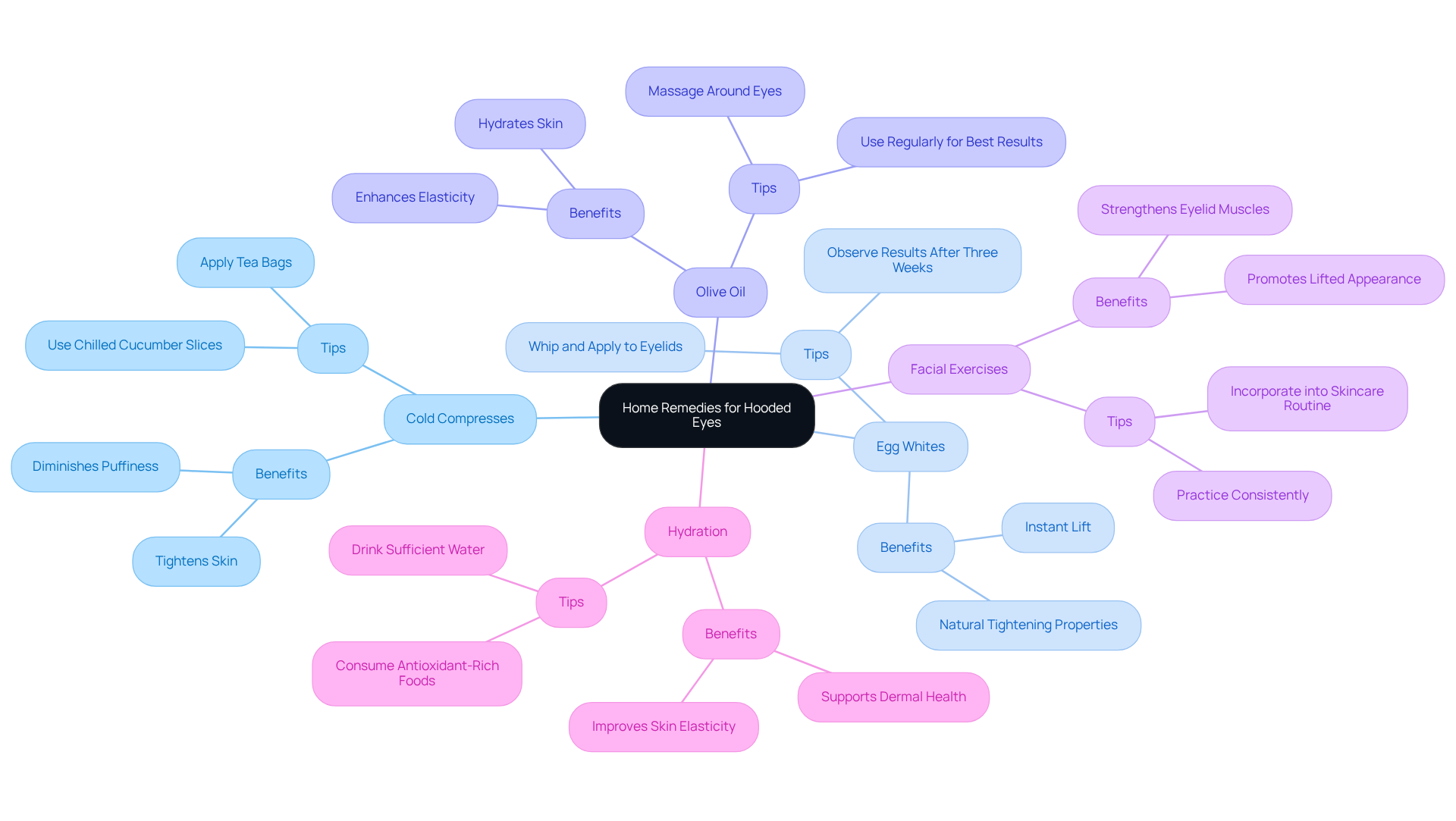 The central node represents the overall theme of home remedies. Each branch shows a specific remedy, and the sub-branches provide additional details about how to use it and its benefits. This layout helps you see all the options at a glance and understand how they contribute to reducing hooded eyes. The central node represents the overall theme of home remedies. Each branch shows a specific remedy, and the sub-branches provide additional details about how to use it and its benefits. This layout helps you see all the options at a glance and understand how they contribute to reducing hooded eyes.