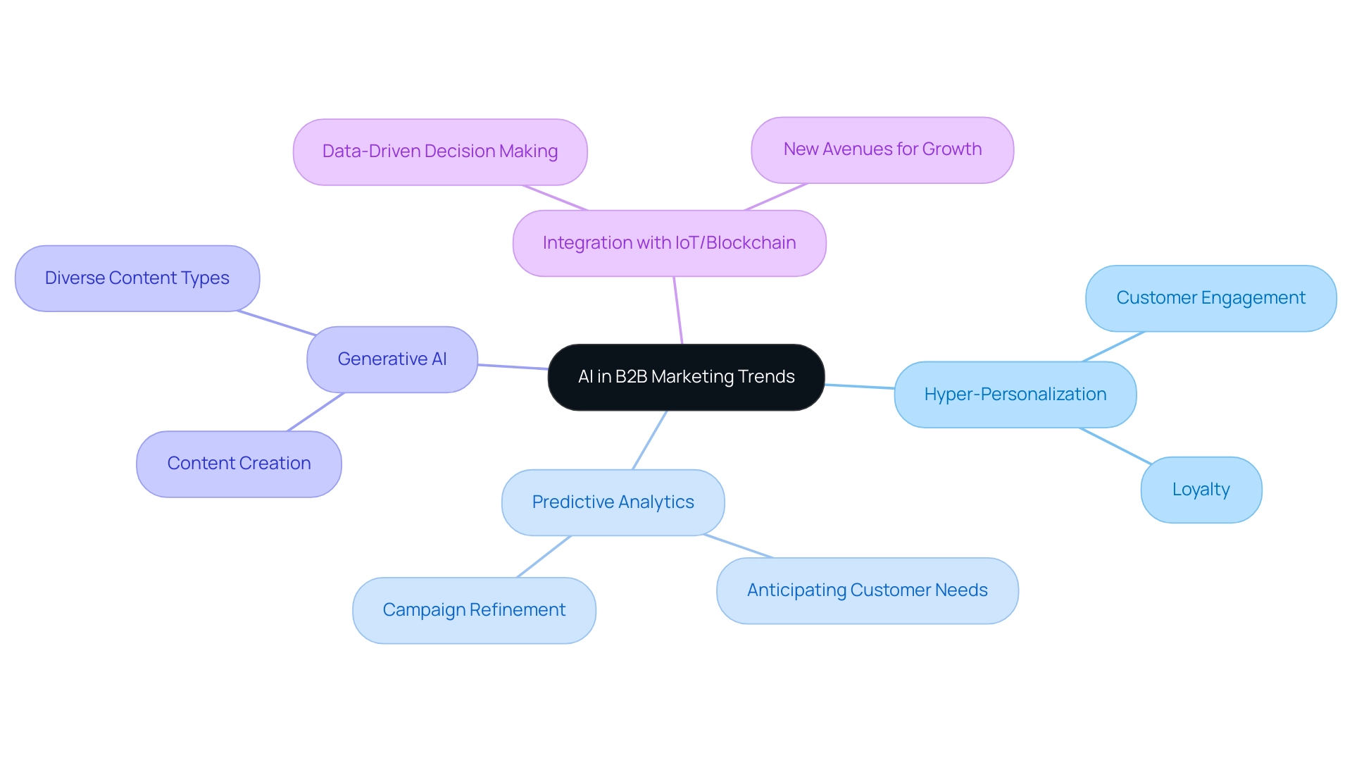 Each branch represents a key trend in AI's role in B2B marketing, with sub-nodes providing supporting details or examples.