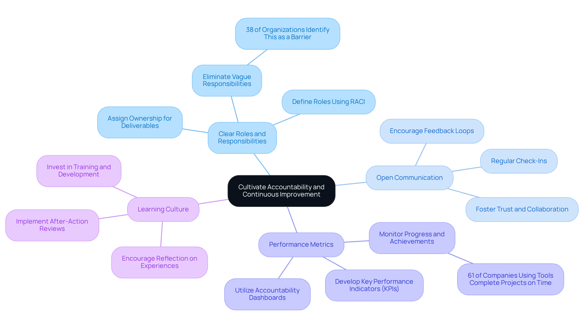 This mindmap starts with the main goal at the center and branches out into four key strategies. Each branch represents a strategy, and the sub-branches provide specific actions or insights related to that strategy. Follow the branches to see how each strategy contributes to building a culture of accountability and continuous improvement. This mindmap starts with the main goal at the center and branches out into four key strategies. Each branch represents a strategy, and the sub-branches provide specific actions or insights related to that strategy. Follow the branches to see how each strategy contributes to building a culture of accountability and continuous improvement.