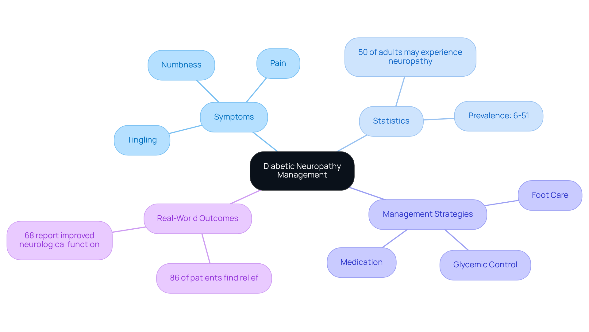 Explore the central theme of diabetic neuropathy management, with branches showing symptoms, important statistics, strategies for managing the condition, and outcomes from treatments. Each area is color-coded for clarity, helping you grasp the interconnected aspects of living with and managing this condition.