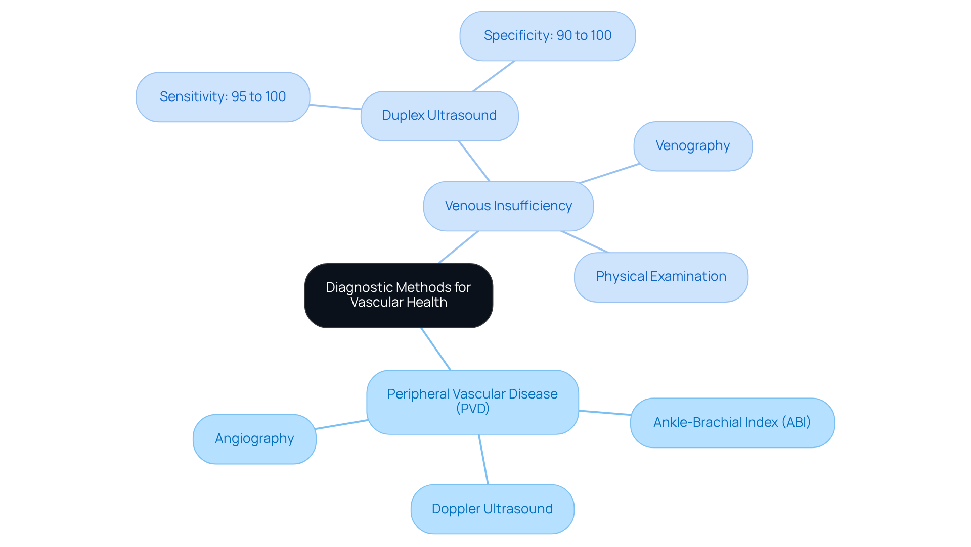 The central node represents the overall topic, while the branches show different conditions and their diagnostic tests. Each test is a method used to assess vascular health, helping you understand your condition better.