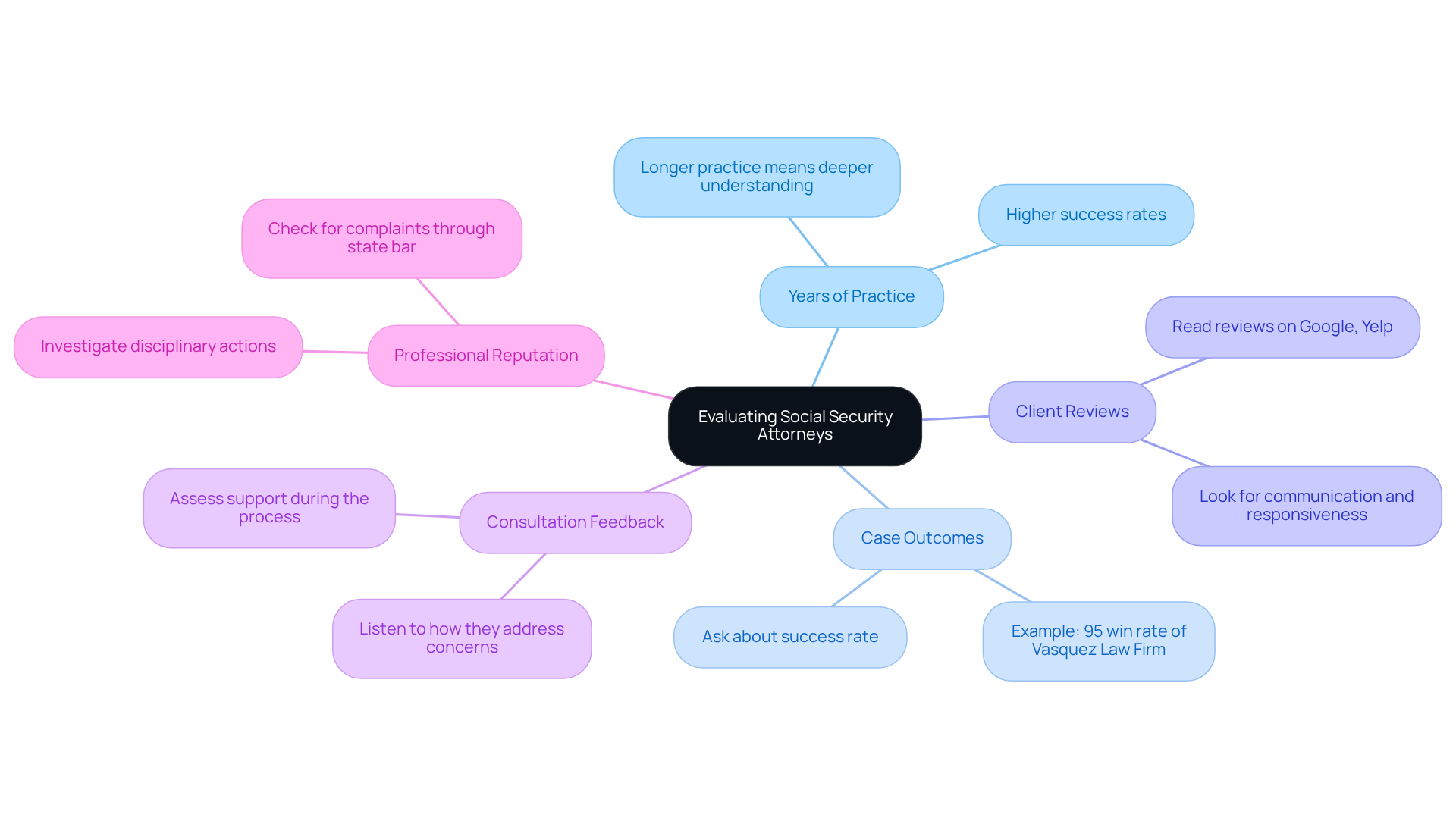 Start by looking at the central topic of evaluating attorneys, then follow the branches to see important criteria and details that will help you make an informed decision.