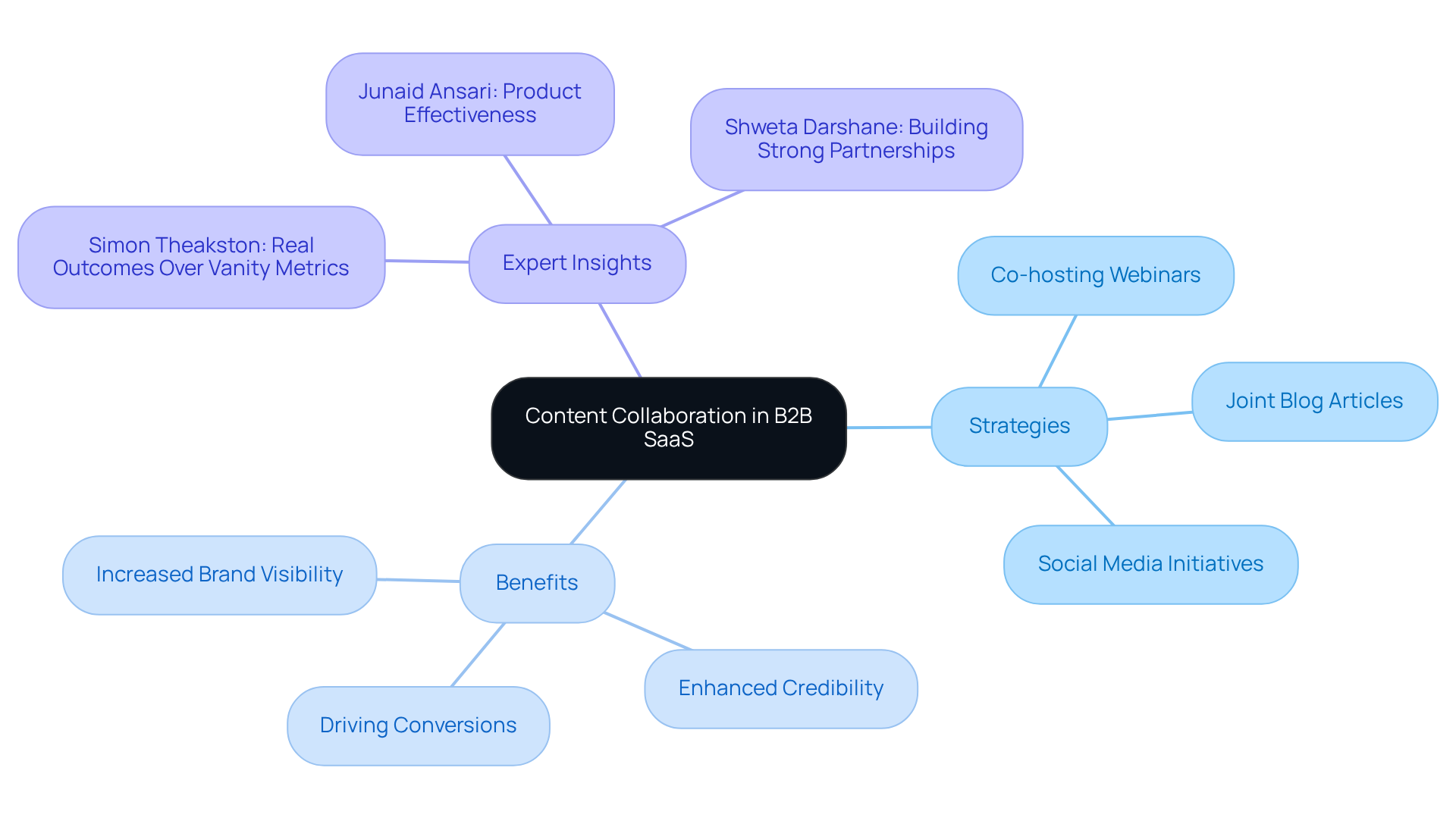 The center represents the main idea of content collaboration, with branches showing different strategies, benefits, and insights from experts. Follow the branches to explore how these elements connect and contribute to successful affiliate marketing.