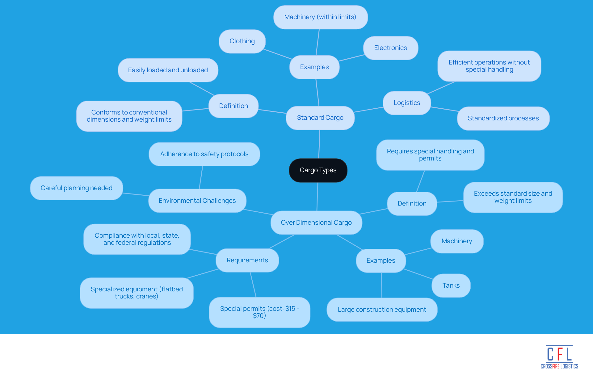 The central node represents the main topic of cargo types. The branches show the two categories, with further details about each type. This layout helps you understand the differences and requirements for transporting each type of cargo.