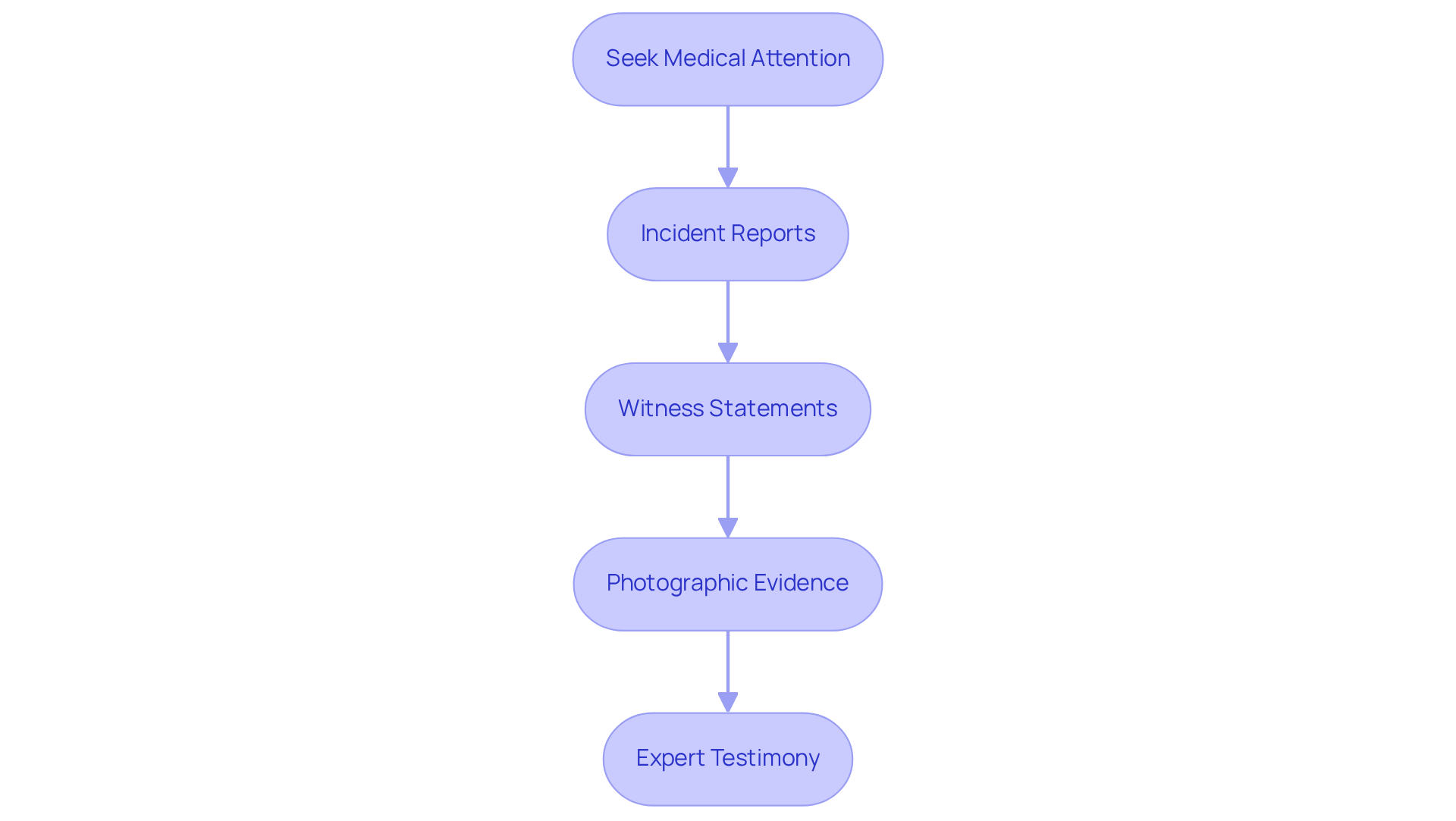 Each box represents a crucial step in gathering evidence for your claim. Follow the arrows to see the order in which you should take these actions to support your case.