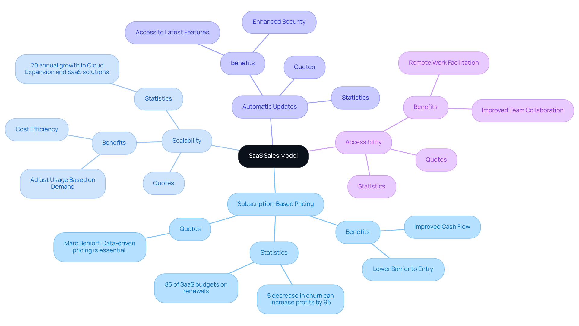 The central node represents the SaaS sales model, and each branch shows a key feature. The sub-branches provide additional details and benefits of each feature, illustrating how they contribute to the overall value of SaaS for small enterprises.