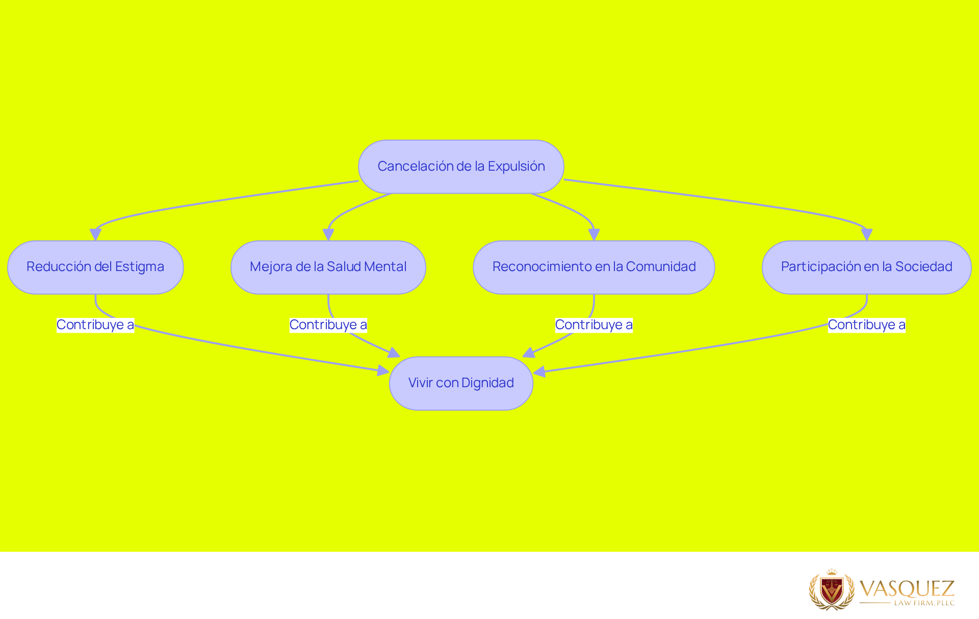 Cada paso en el diagrama muestra cómo la cancelación de la expulsión ayuda a los LPR a vivir con dignidad y a ser aceptados en sus comunidades. Sigue las flechas para entender cómo cada beneficio se conecta con el proceso. Cada paso en el diagrama muestra cómo la cancelación de la expulsión ayuda a los LPR a vivir con dignidad y a ser aceptados en sus comunidades. Sigue las flechas para entender cómo cada beneficio se conecta con el proceso.