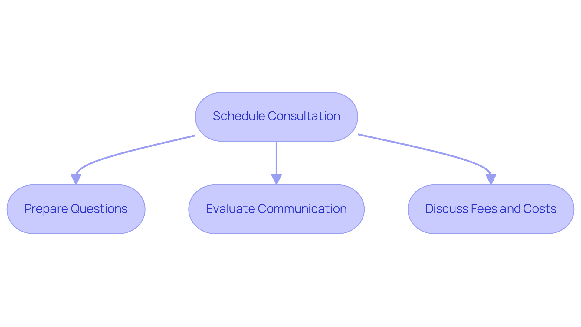 This flowchart guides you through the essential steps to take when consulting with potential immigration lawyers. Start at the top and follow the arrows to ensure you cover all important aspects before making your choice.