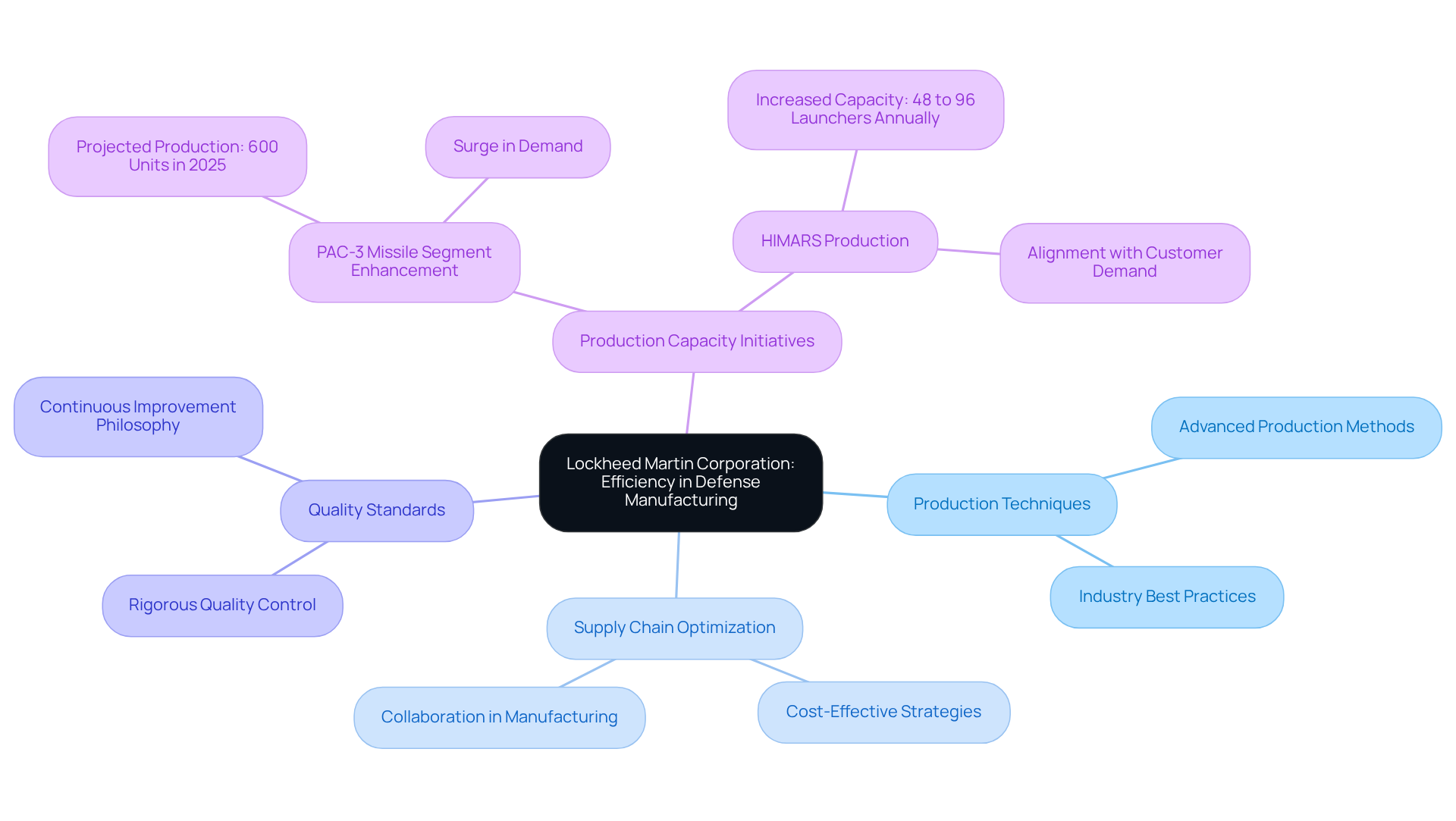 The central node represents Lockheed Martin's focus on efficiency, while the branches show different strategies and initiatives that contribute to their success in defense manufacturing.