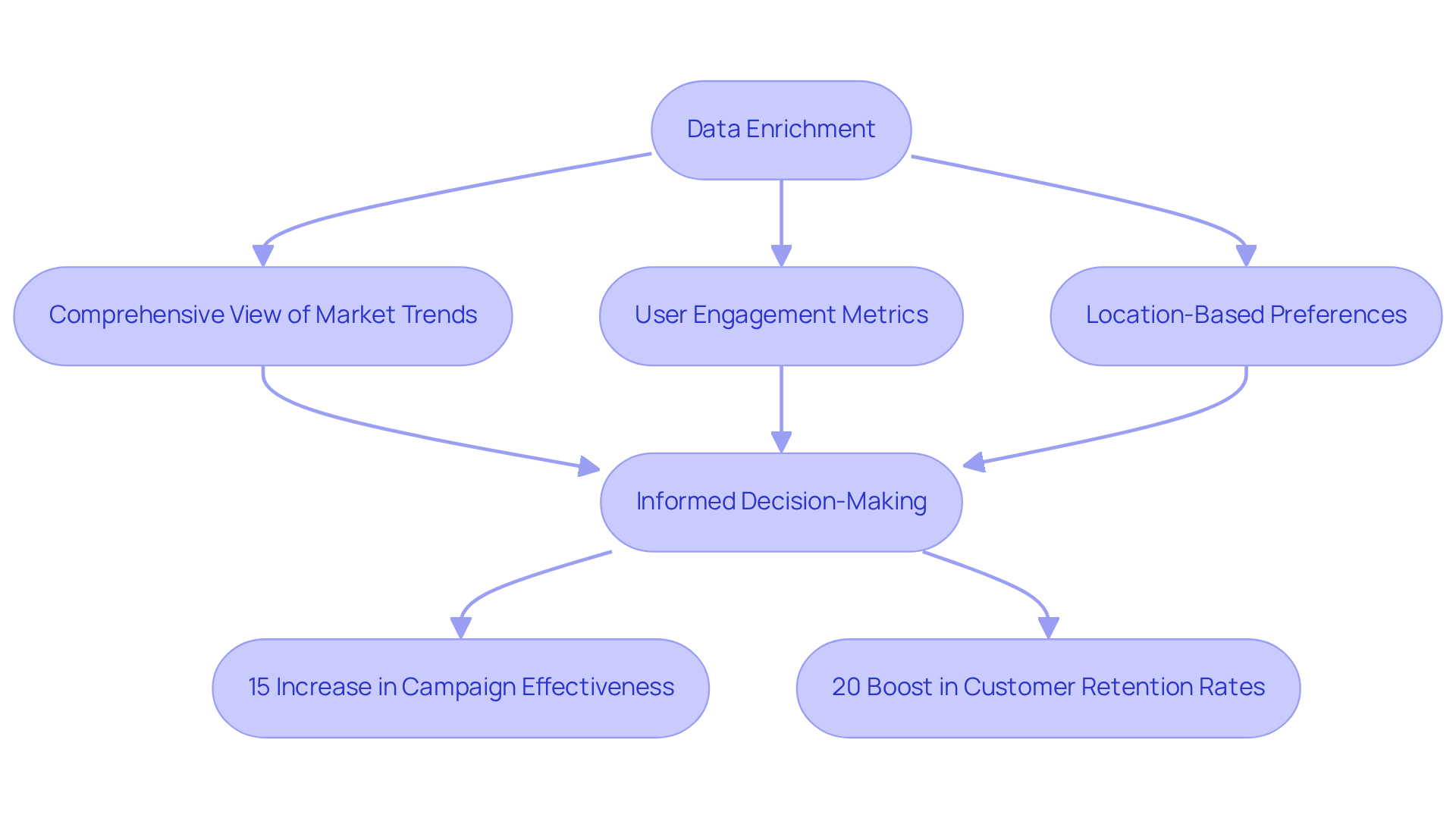 Follow the arrows to see how data enrichment enhances insights, leading to better decisions and measurable outcomes like increased campaign effectiveness and customer retention. Follow the arrows to see how data enrichment enhances insights, leading to better decisions and measurable outcomes like increased campaign effectiveness and customer retention.