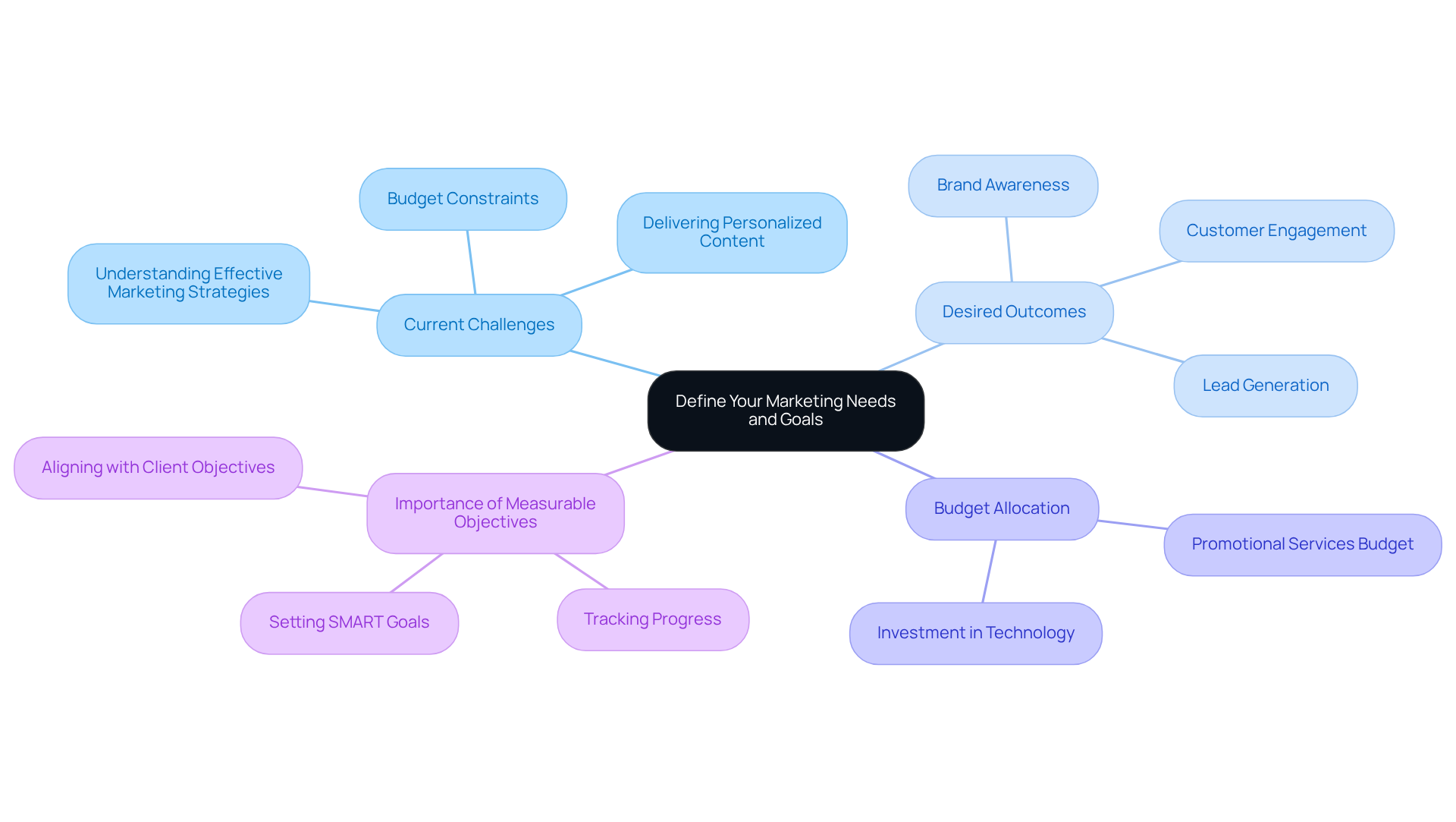 The central node represents the main focus of defining your marketing strategy. Each branch explores different facets, such as challenges and goals, allowing you to see how each element connects to the overarching strategy.
