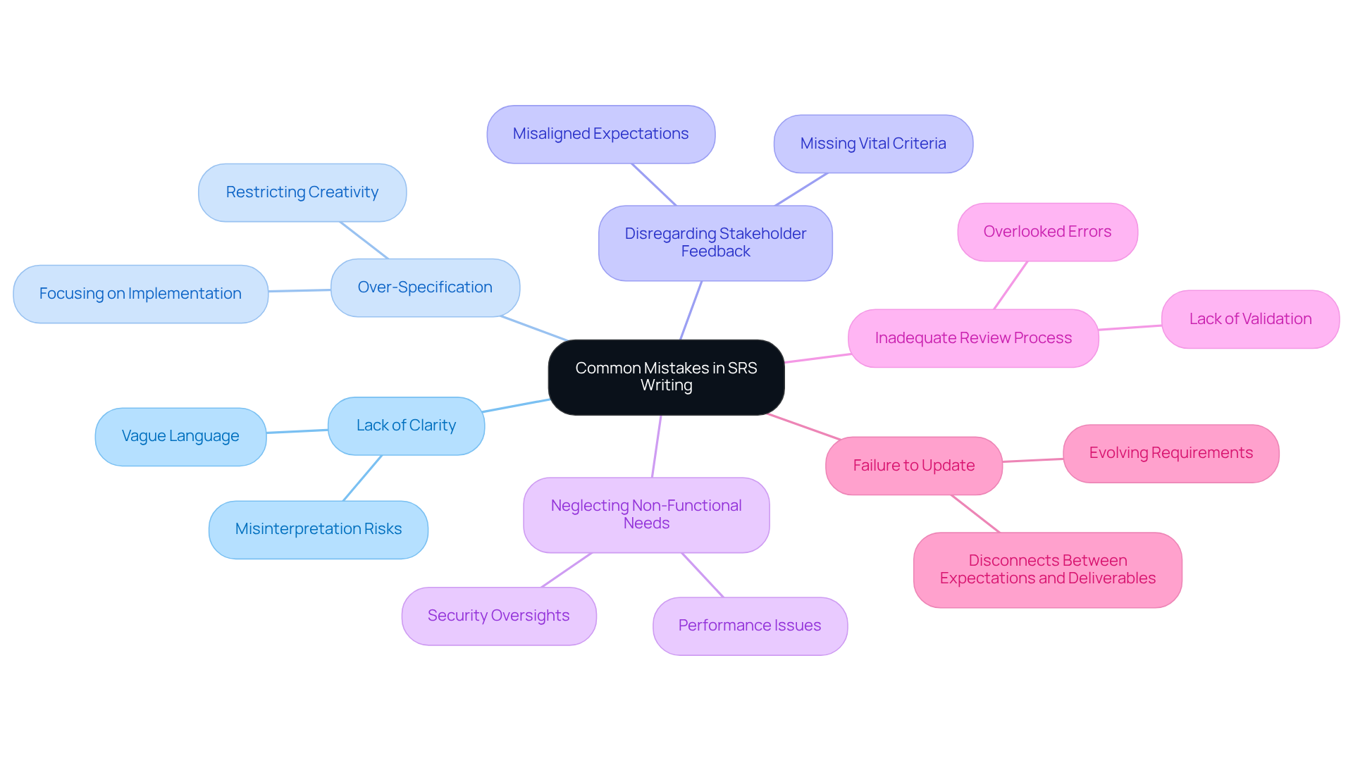 This mindmap shows the key mistakes to avoid when writing an SRS. Each branch represents a specific mistake, and you can follow the branches to see explanations of why they are important to address.