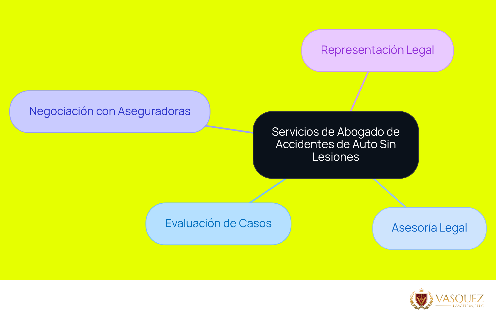 El nodo central representa los servicios generales del abogado, mientras que las ramas muestran los diferentes servicios específicos que ofrecen. Cada color representa un tipo de servicio, facilitando la visualización de cómo cada uno contribuye al apoyo integral al cliente.