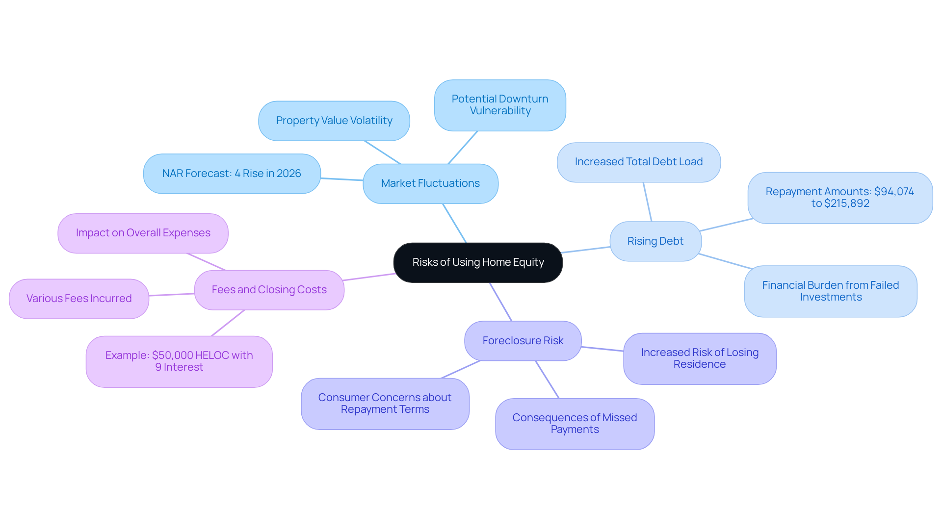 This mindmap shows the various risks associated with using home equity. Each branch represents a different risk, and the sub-branches provide more details or examples. This structure helps you see how these risks are interconnected and understand the potential challenges homeowners face.