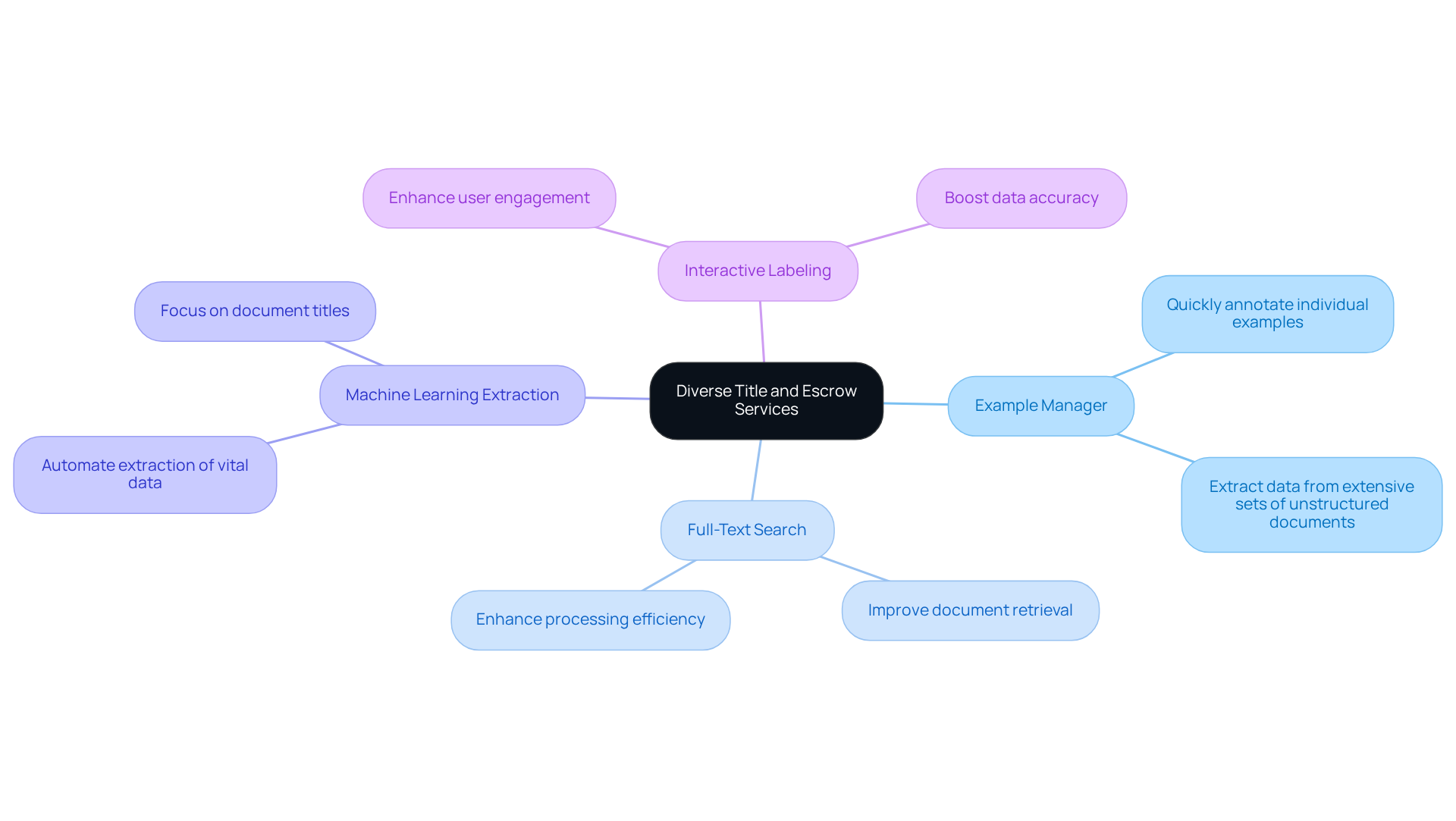 The center represents the main service offered, and the branches show different features. Each feature includes a brief note on what it does, helping you understand how Parse AI can assist in document processing.