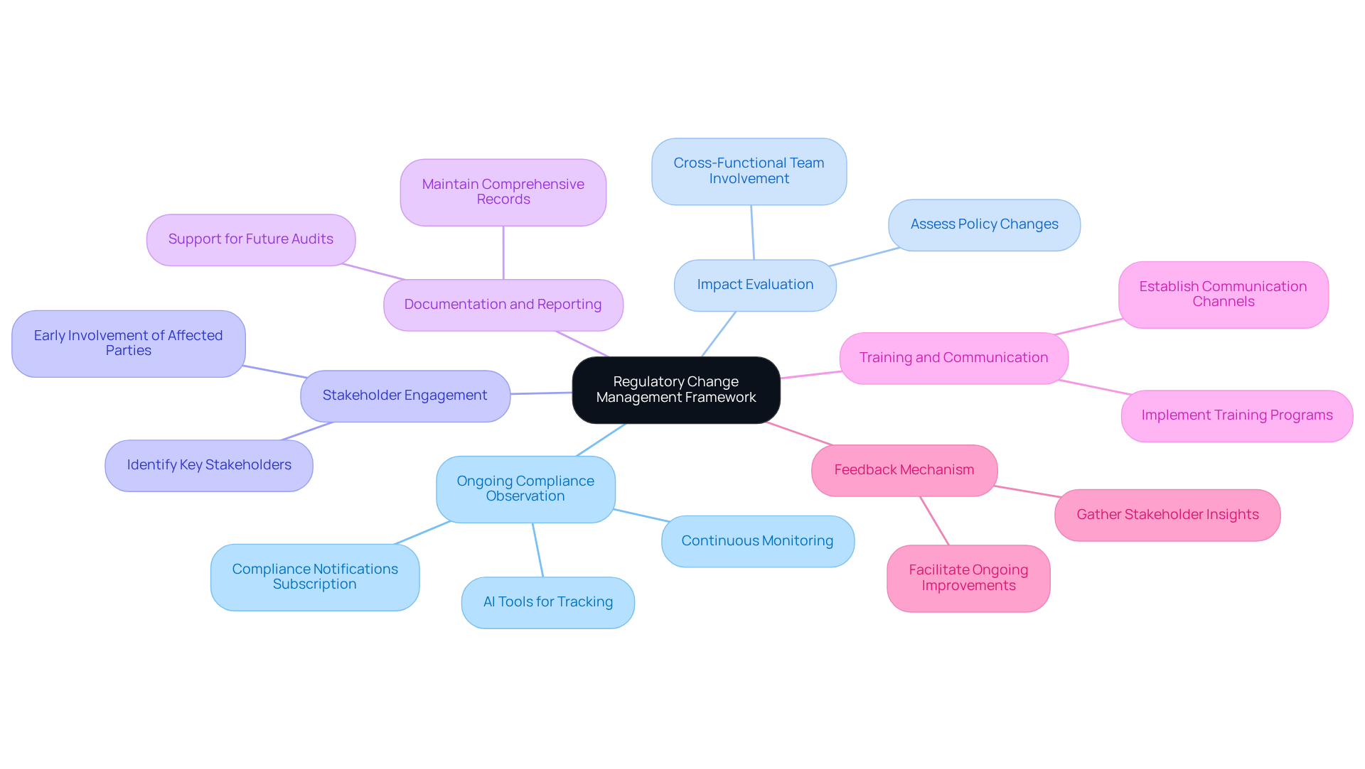 The center represents the overall framework, and each branch shows a key component. Follow the branches to explore how each part contributes to effective regulatory change management. The center represents the overall framework, and each branch shows a key component. Follow the branches to explore how each part contributes to effective regulatory change management.