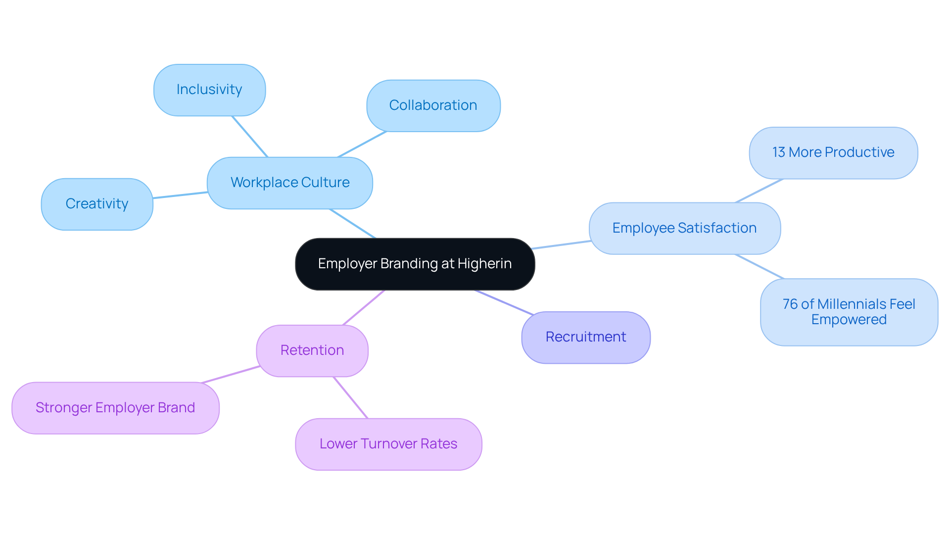 The central node represents Higherin's branding efforts, with branches showing how workplace culture, employee satisfaction, and recruitment are interconnected. Each statistic highlights the importance of these themes in attracting and retaining talent.