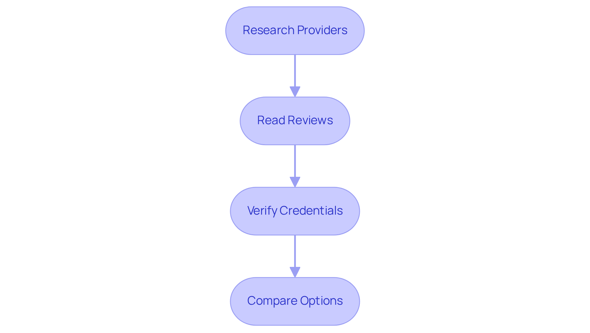 Each box represents a step in your journey to find a trustworthy denture supplier. Follow the arrows to see how to navigate from researching providers to making a final comparison.