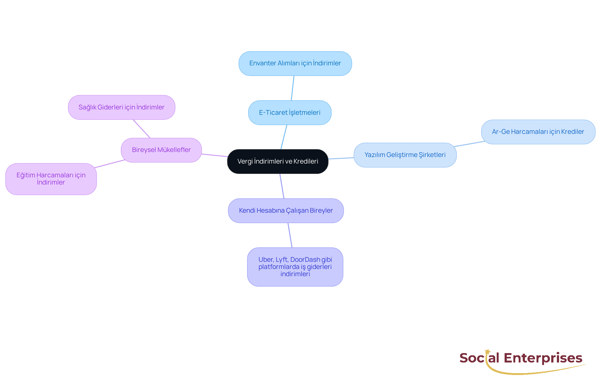 Bu mindmap'te, vergi indirimleri ve kredileri ile ilgili temel bilgileri görebilirsiniz. Merkezde genel konu var ve dallar, farklı gruplara ait özel indirimleri ve kredileri gösteriyor. Bu mindmap'te, vergi indirimleri ve kredileri ile ilgili temel bilgileri görebilirsiniz. Merkezde genel konu var ve dallar, farklı gruplara ait özel indirimleri ve kredileri gösteriyor.