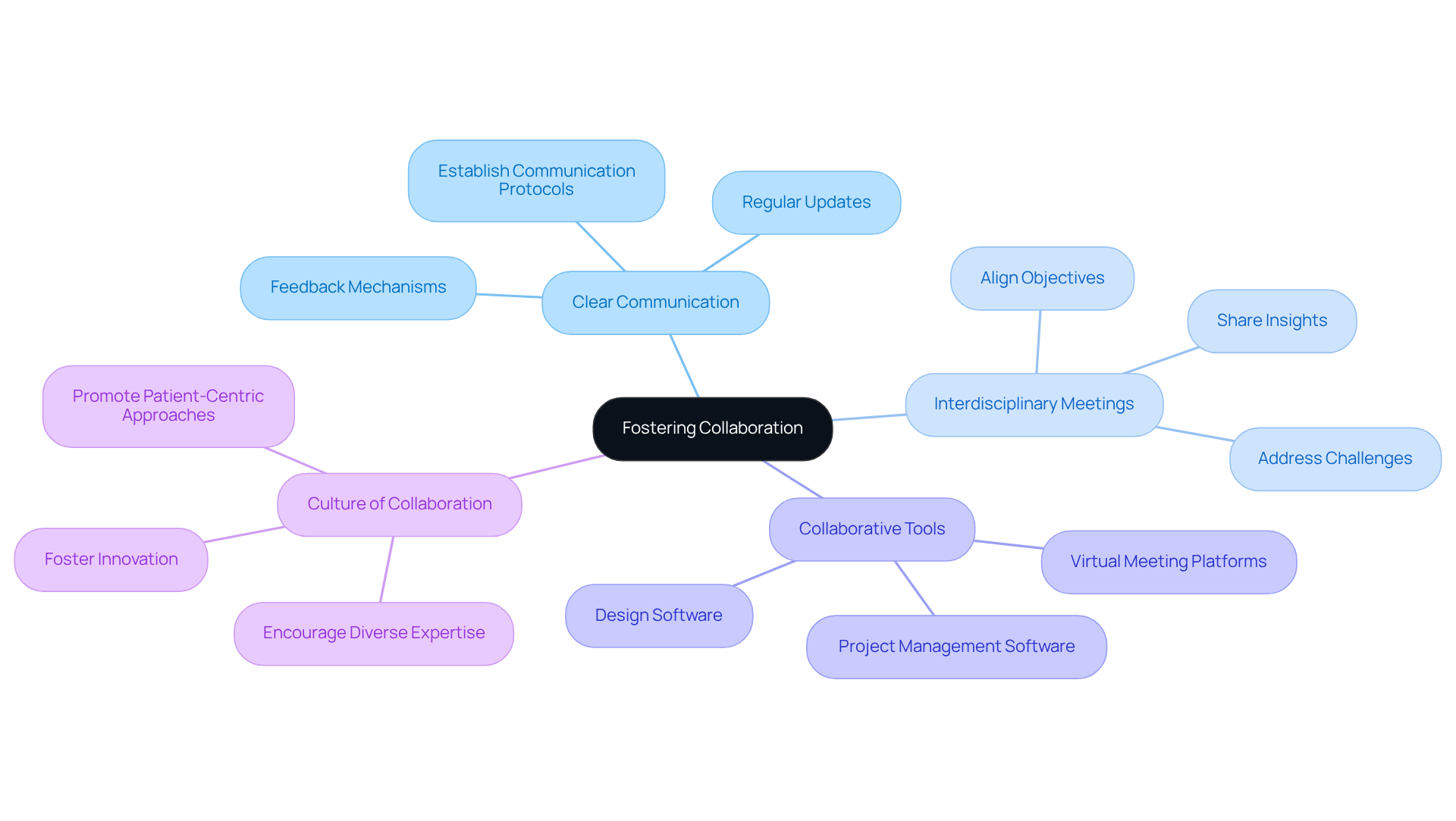 Start at the center with the main idea of collaboration, then explore how communication, meetings, tools, and culture all play a role in making projects successful.