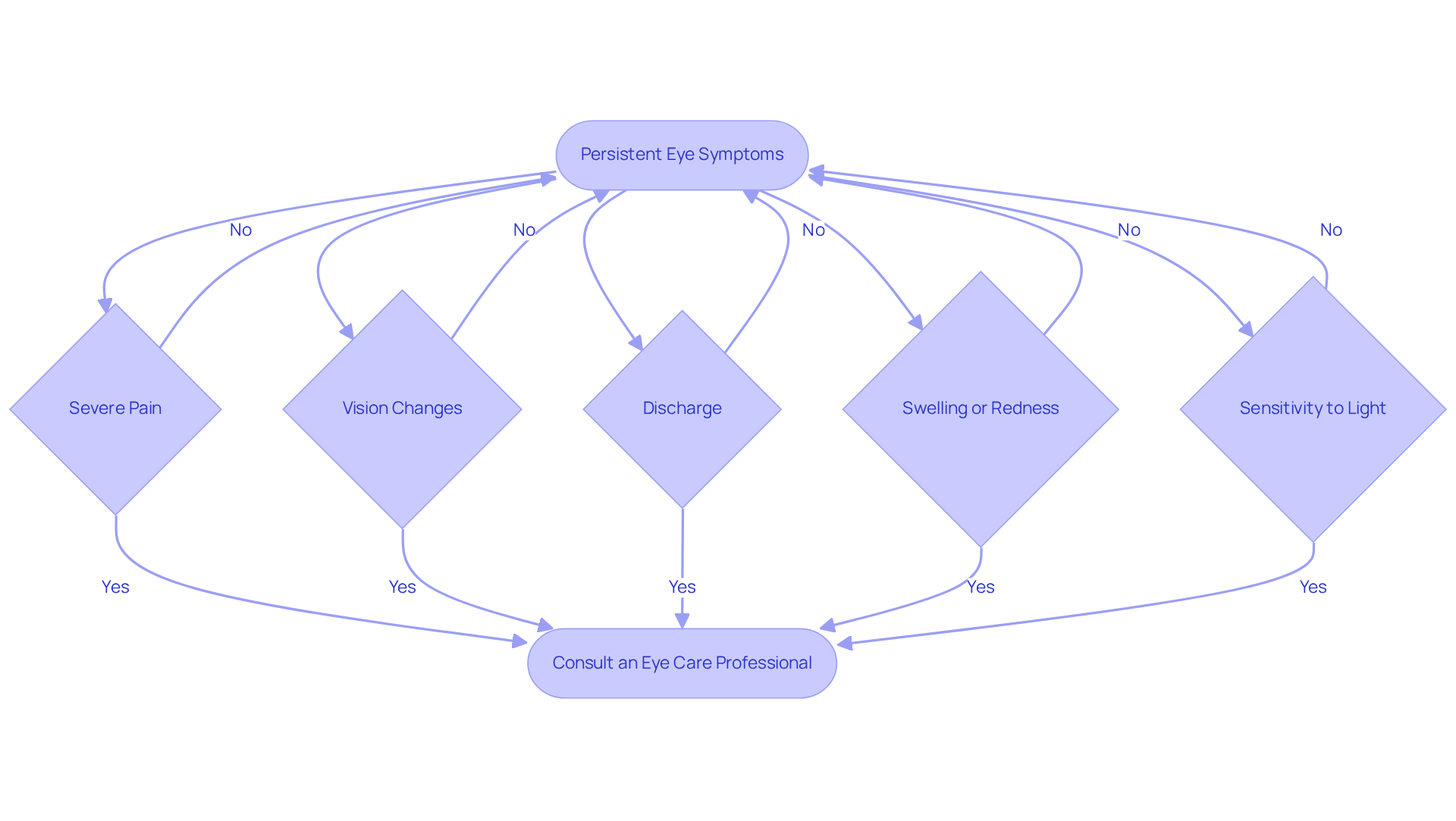 Follow the arrows to see which symptoms indicate that it's time to consult an eye care professional. If you experience any of these symptoms, it's important to seek help.