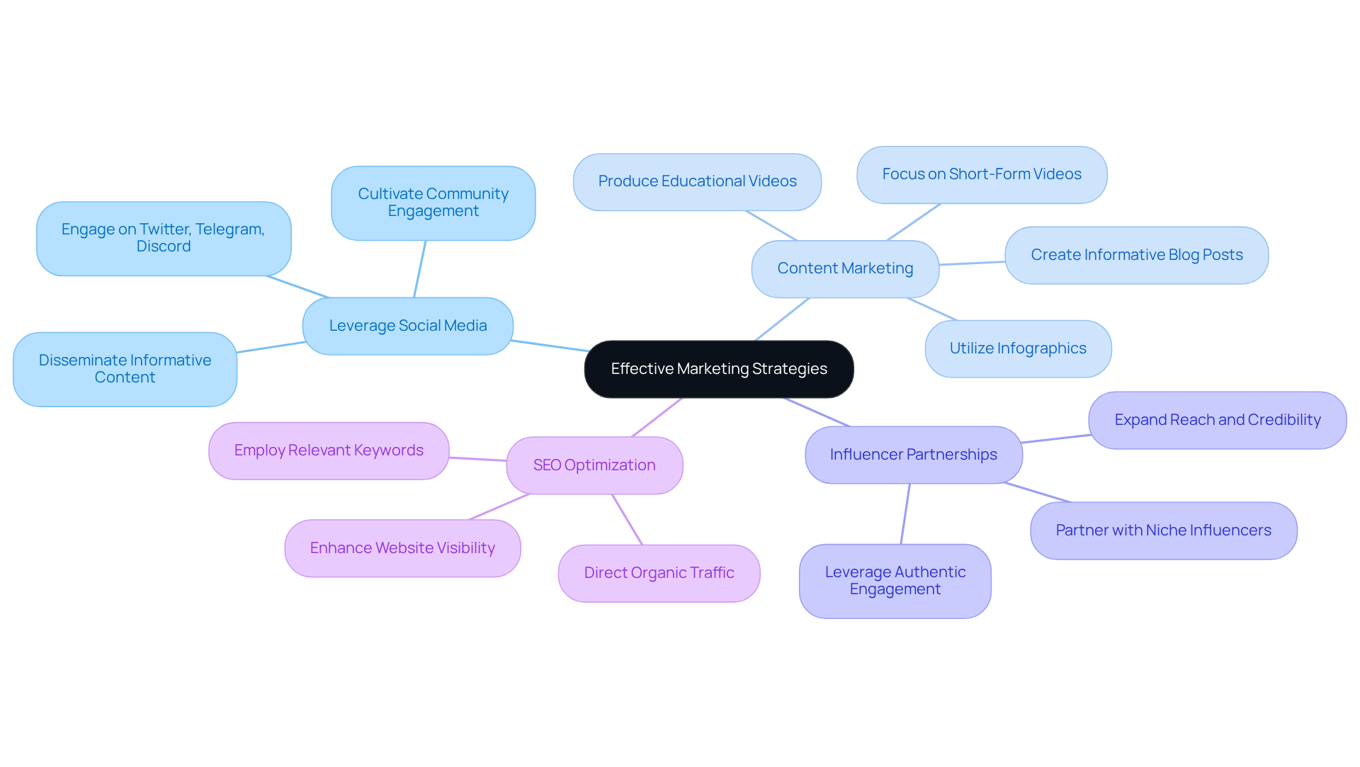 The center represents the main theme of marketing strategies, while each branch shows a different strategy. Follow the branches to see specific actions and benefits related to each strategy.