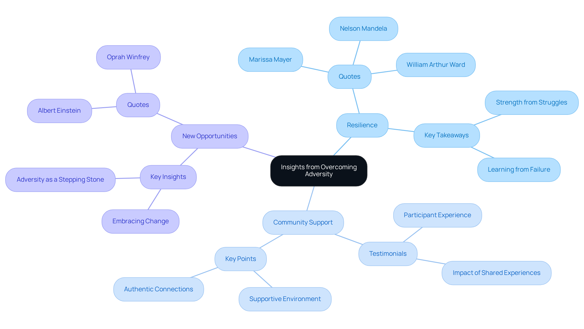 The center represents the main theme. Each branch shows a key lesson learned from adversity, and smaller branches can include participant quotes or deeper insights related to those lessons. The center represents the main theme. Each branch shows a key lesson learned from adversity, and smaller branches can include participant quotes or deeper insights related to those lessons.