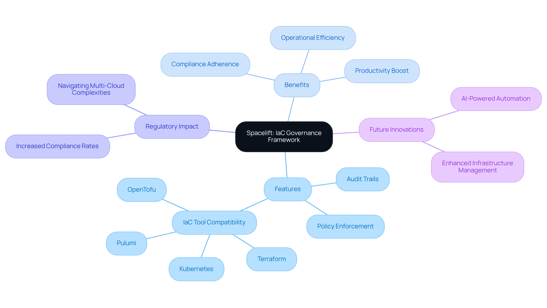 This mindmap starts with Spacelift at the center. Each branch represents a key feature or benefit, showing how they all connect back to effective infrastructure management and compliance.