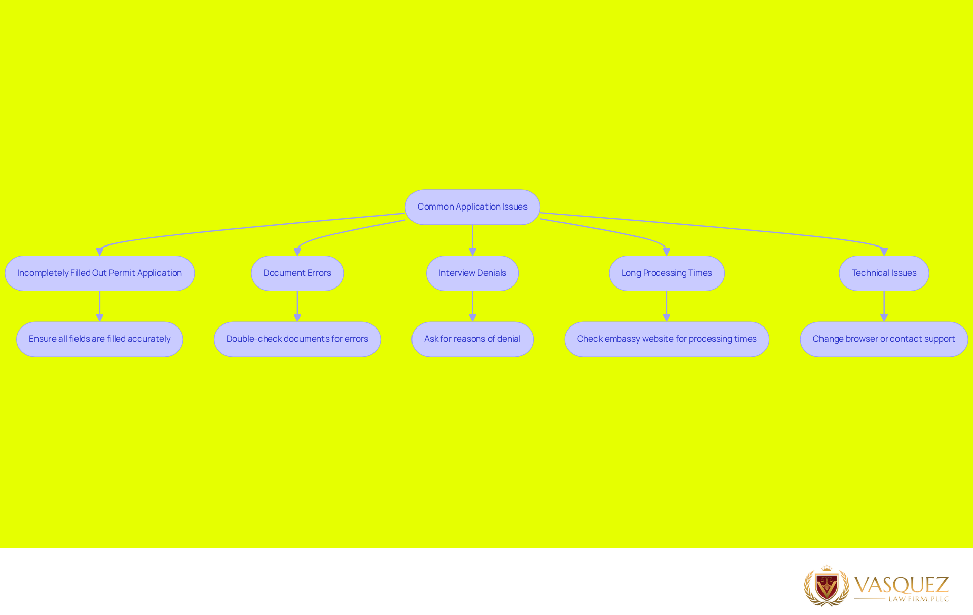 This flowchart helps you navigate common problems when submitting a permit request. Each box represents a specific issue you might face, and the arrows guide you to the solutions. Follow the flow to quickly find the help you need! This flowchart helps you navigate common problems when submitting a permit request. Each box represents a specific issue you might face, and the arrows guide you to the solutions. Follow the flow to quickly find the help you need!