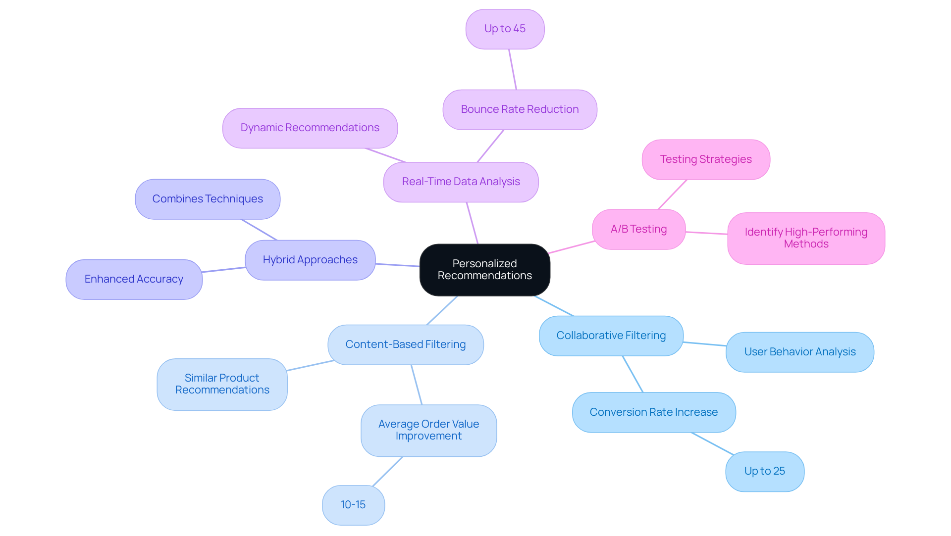 The central node represents the main topic, while each branch shows a different method for personalized recommendations. Sub-branches provide additional details, making it easy to understand how each method contributes to enhancing user experience.