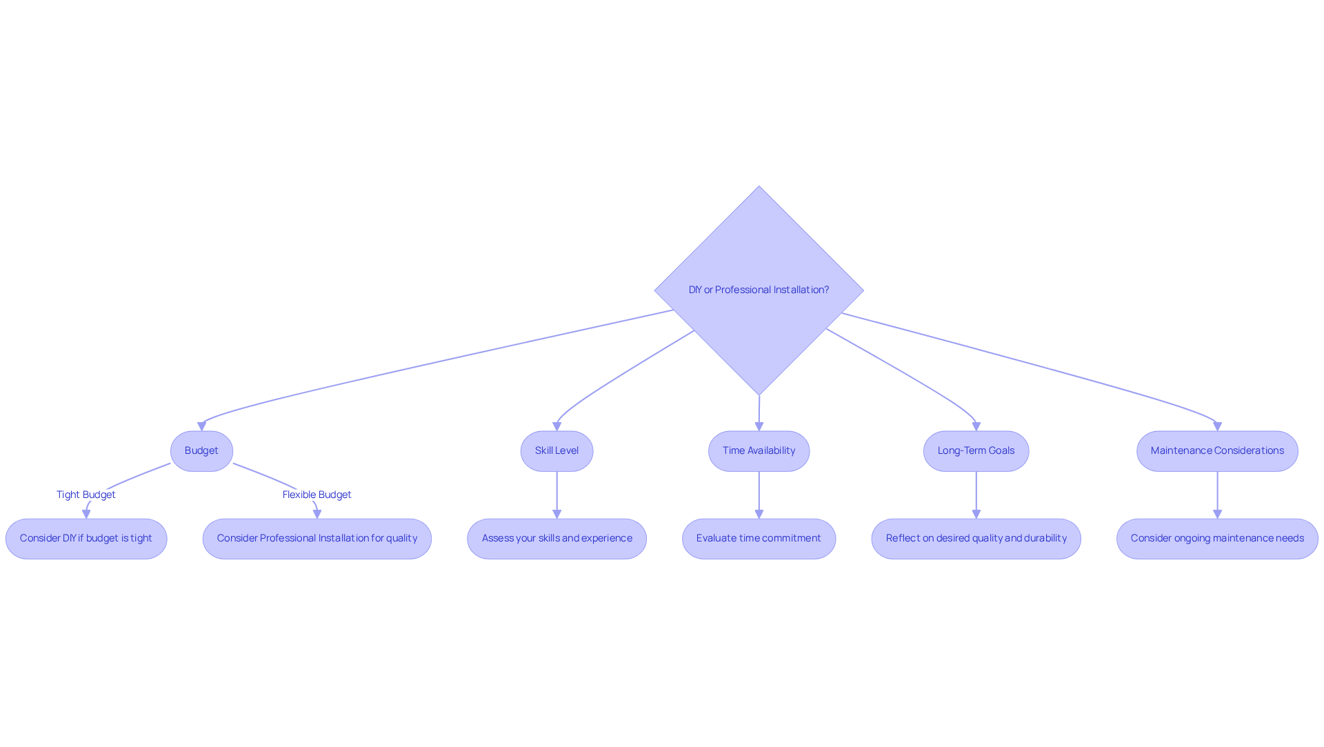 This flowchart helps you navigate the decision between DIY and professional installation. Start at the top with the main question, then follow the branches to explore each important factor that can influence your choice. Each factor has its own considerations to think about, guiding you toward the best decision for your backyard.
