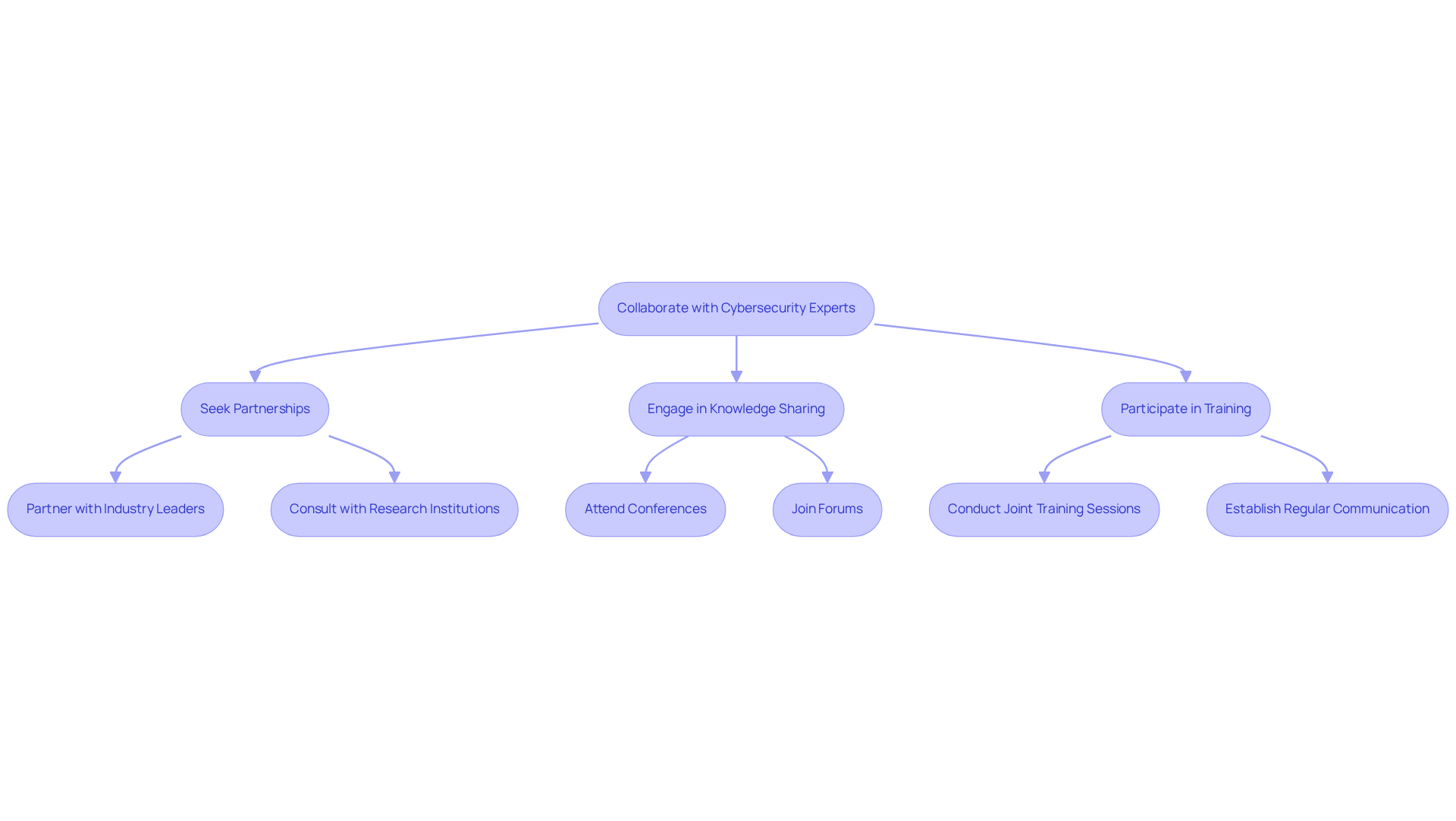 Follow the arrows to see how each step builds on the previous one — starting from collaboration and leading to effective fraud prevention measures.