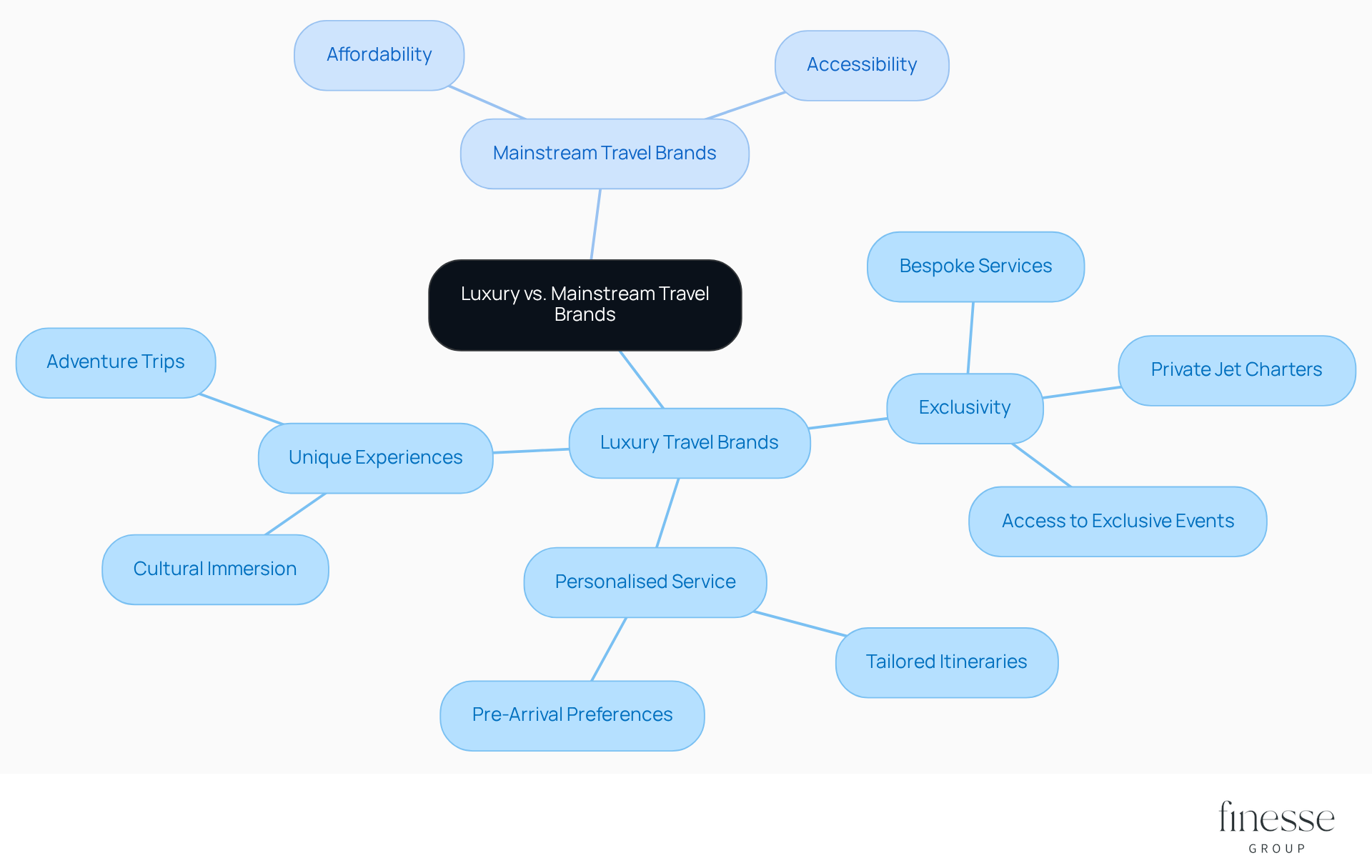 The central idea represents the differentiation between luxury and mainstream travel. Branches show the unique characteristics of luxury brands, while contrasting points highlight what mainstream brands focus on. The central idea represents the differentiation between luxury and mainstream travel. Branches show the unique characteristics of luxury brands, while contrasting points highlight what mainstream brands focus on.