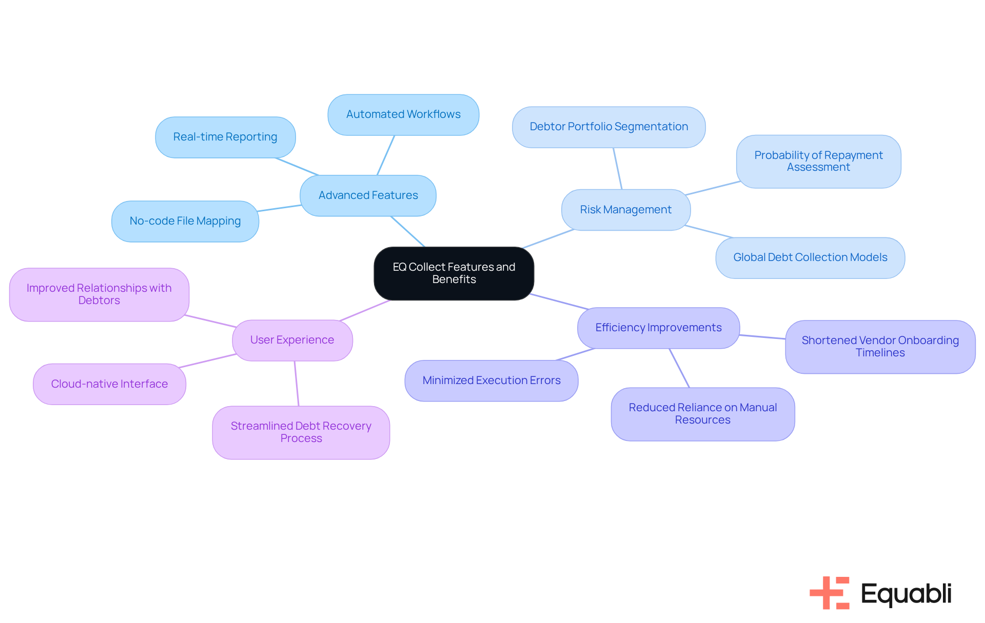 The center shows the main product, with branches extending to features and benefits. Each color-coded branch highlights different aspects that contribute to improved debt collection and relationships with debtors.