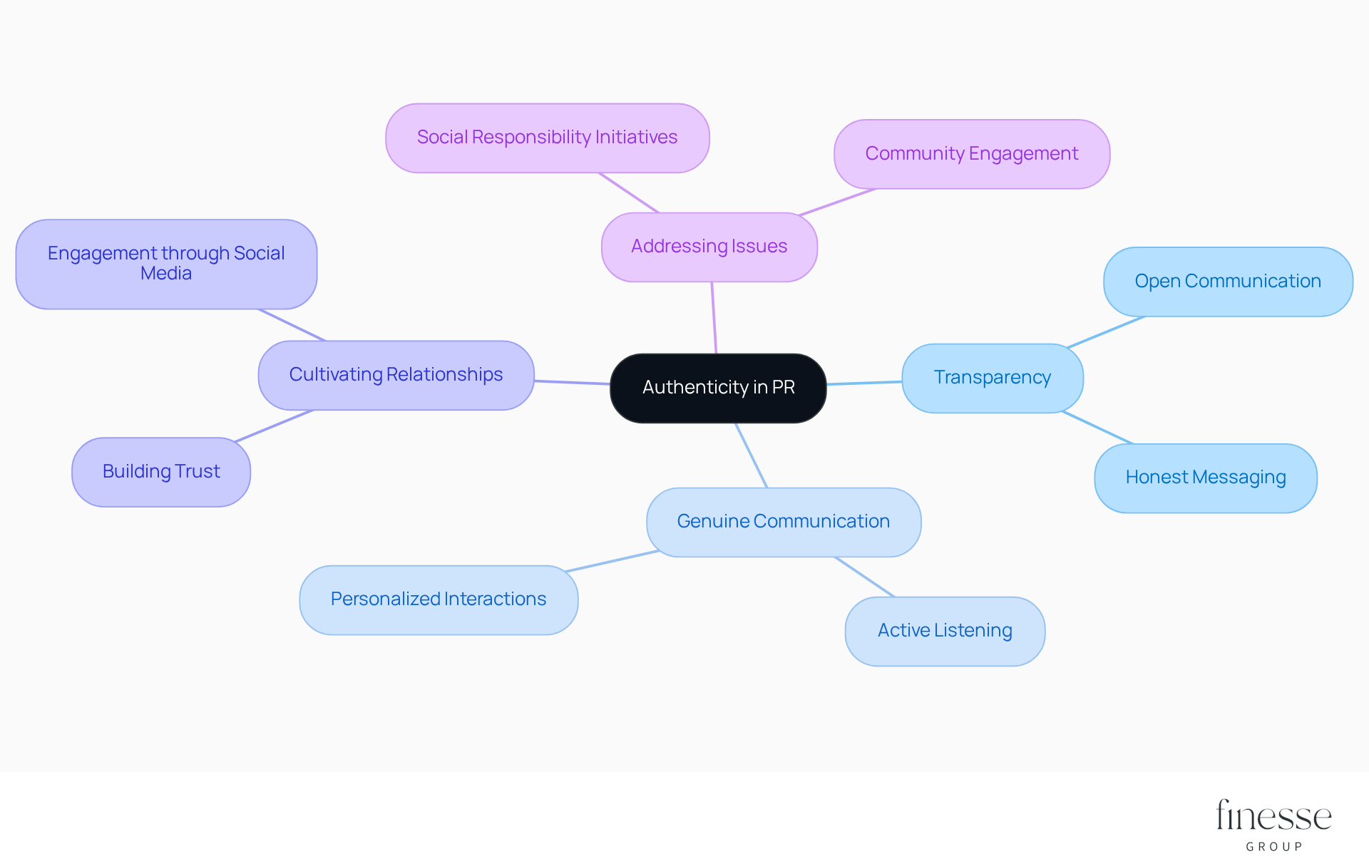 At the center is the main theme of authenticity in PR. Each branch represents a strategy that helps connect with Gen Z, and the sub-branches provide specific tactics or examples related to those strategies.