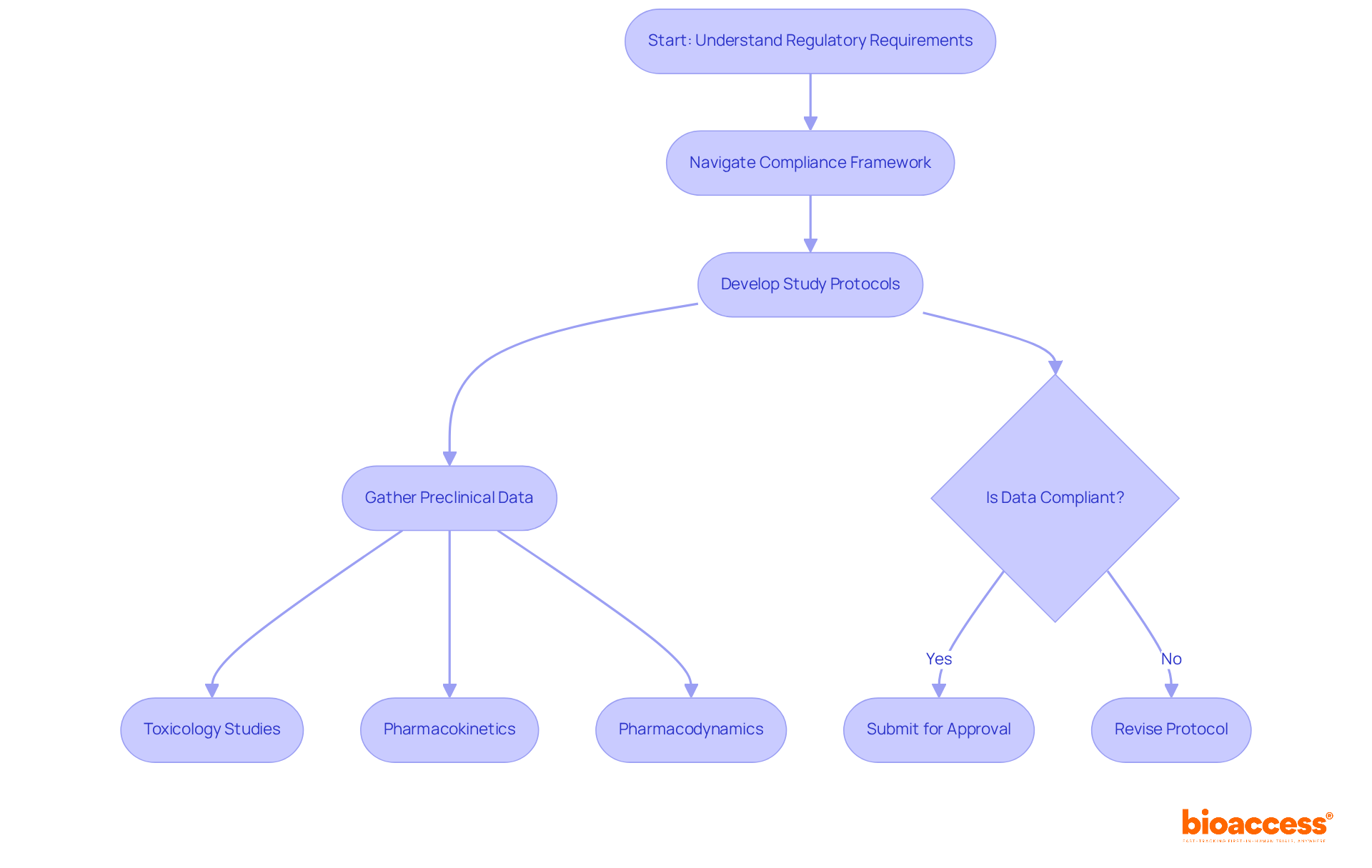 This flowchart guides you through the steps startups need to take before starting human trials. Each box represents a key action or decision, and the arrows show the path you should follow. If your data isn't compliant, you'll need to revise your protocols before submitting for approval.