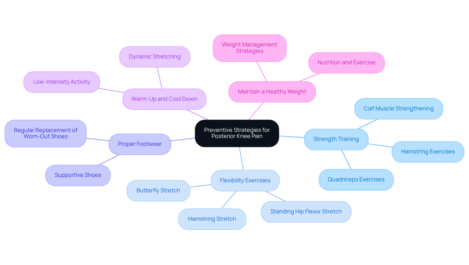 This mindmap starts with the main idea of preventing knee pain at the center. Each branch represents a different strategy you can use to help reduce pain and improve mobility. Follow the branches to see specific actions you can take under each strategy. This mindmap starts with the main idea of preventing knee pain at the center. Each branch represents a different strategy you can use to help reduce pain and improve mobility. Follow the branches to see specific actions you can take under each strategy.