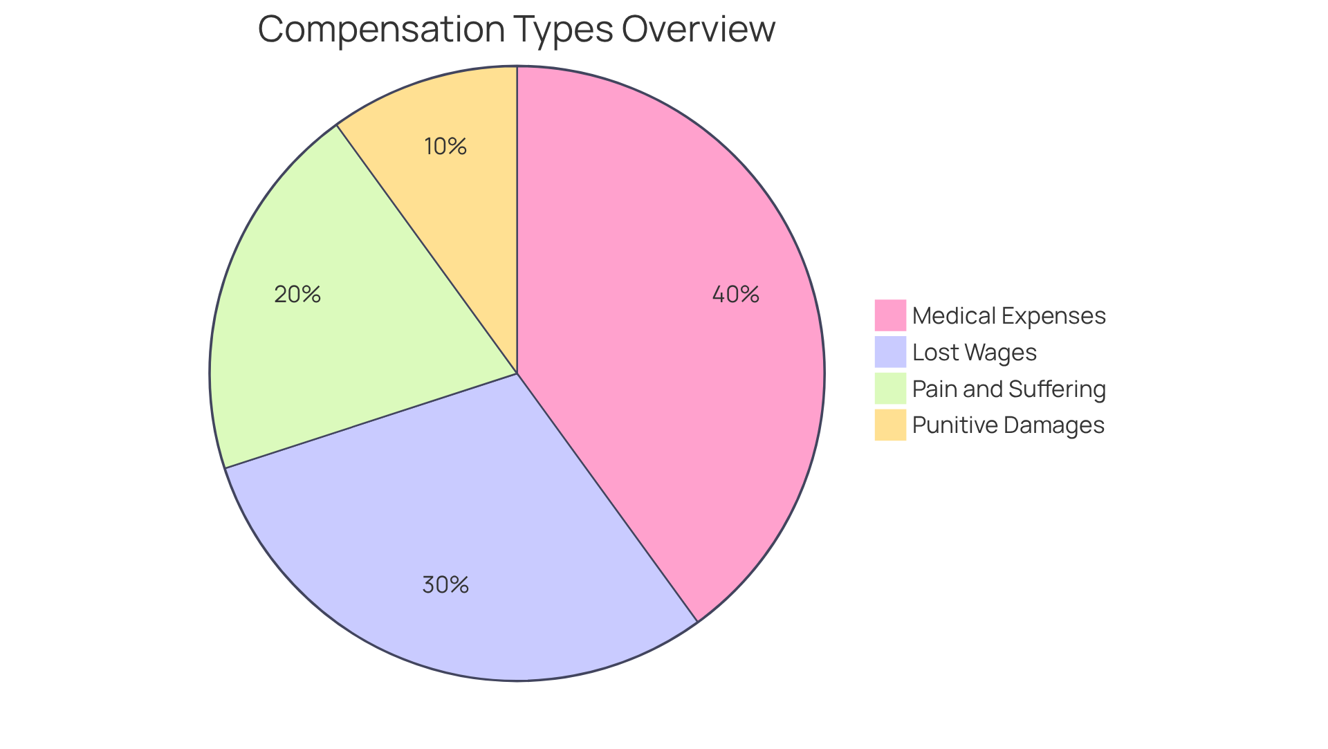 Each slice of the pie shows a different type of compensation you can claim after an elevator injury. The bigger the slice, the more common or significant that type of compensation is for victims.