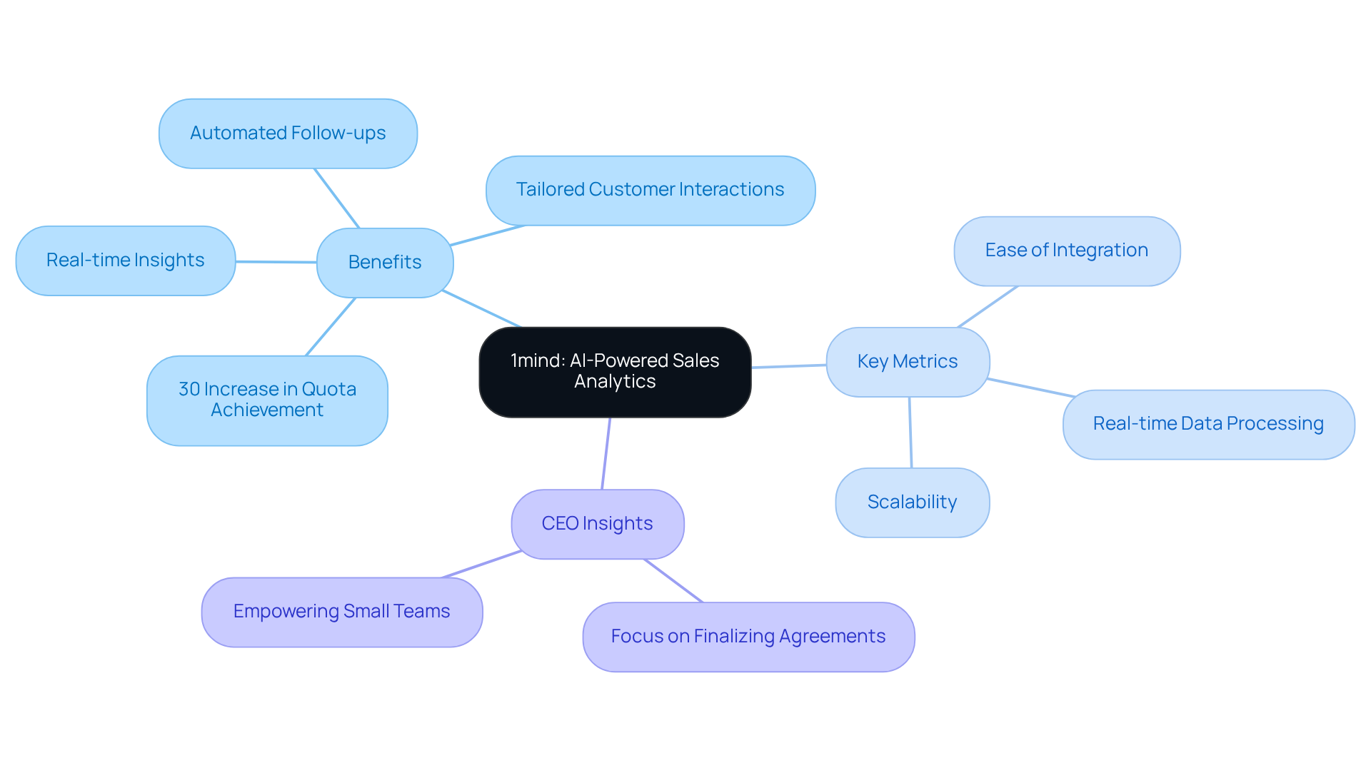 The central node represents 1mind, while branches show its benefits and important metrics. Each color-coded section helps you see how everything connects, making it easier to understand the platform's value.
