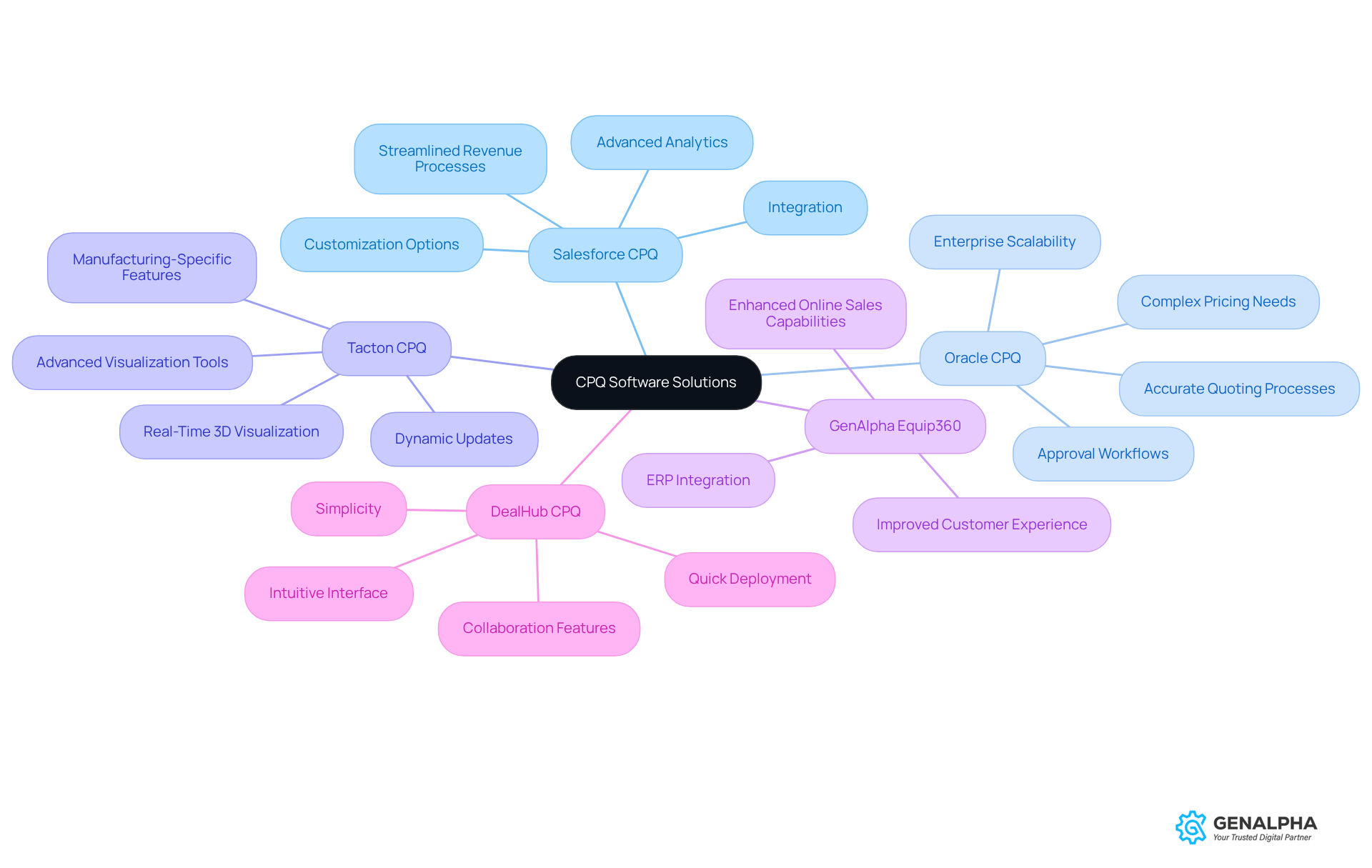 The central node represents all CPQ software solutions, and each branch shows a specific vendor. The sub-branches highlight the unique features of each vendor—helping you see at a glance what each offers and which might suit your needs best. The central node represents all CPQ software solutions, and each branch shows a specific vendor. The sub-branches highlight the unique features of each vendor—helping you see at a glance what each offers and which might suit your needs best.